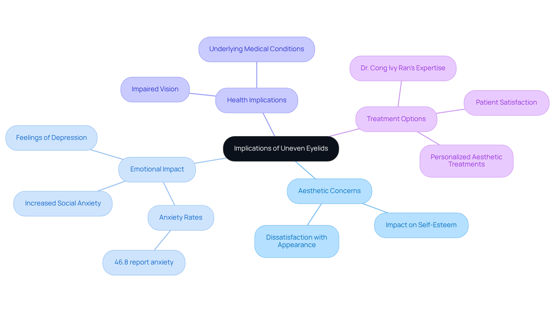 This mindmap shows how uneven eyelids affect various aspects of life. Each branch represents a different area of concern, from how it impacts self-esteem to potential health issues and treatment options. Follow the branches to explore each topic in detail.