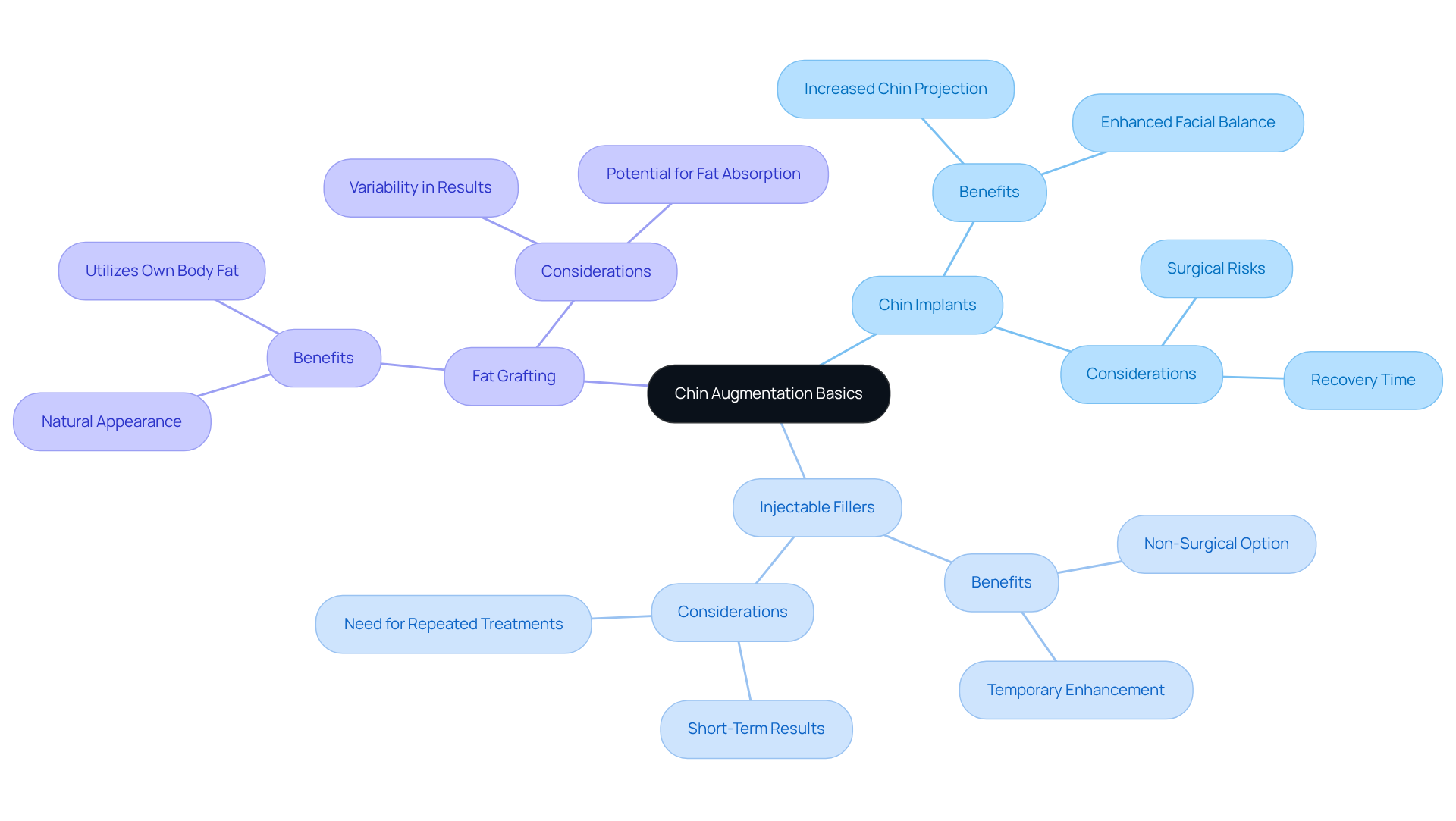 The central node represents the main topic of chin augmentation. Each branch shows a different method, and the sub-branches provide details about the benefits and considerations of each option. This layout helps you understand the choices available for enhancing your jawline.