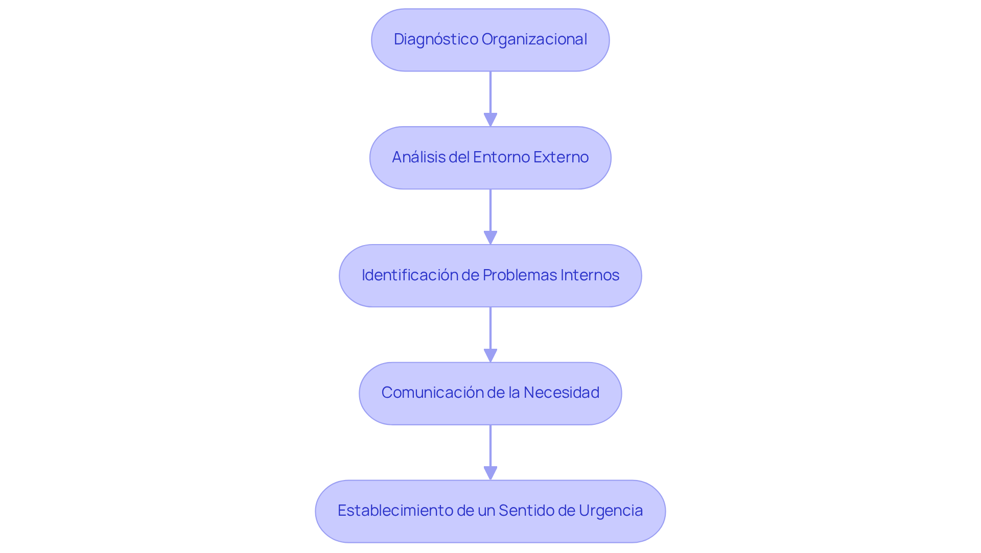 Cada cuadro representa un paso en el proceso de identificación de la necesidad de cambio. Sigue las flechas para ver cómo cada etapa se relaciona con la siguiente y cómo juntas forman un camino hacia la transformación organizacional.
