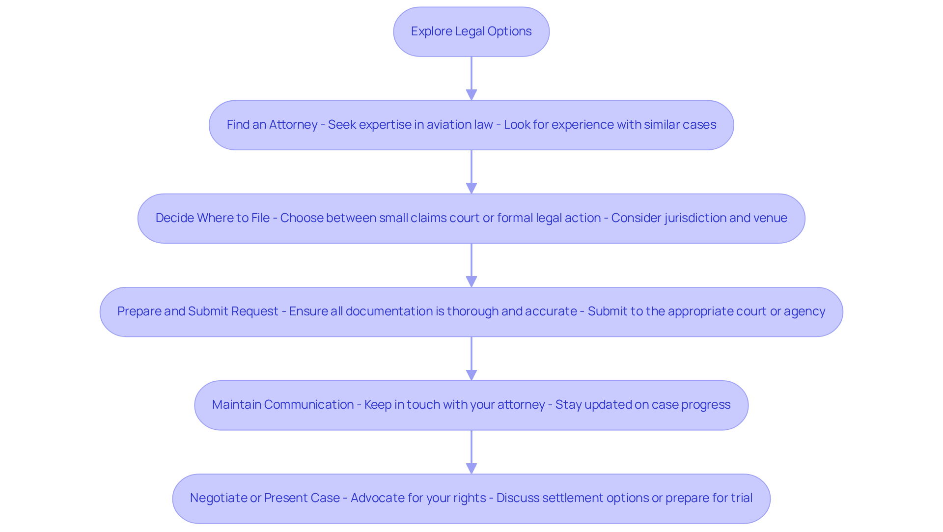 This flowchart guides you through the process of seeking legal help after an aviation accident. Each step shows what you need to do, from finding the right attorney to negotiating your case. Follow the arrows to see how each action leads to the next, ensuring you stay on track for a successful claim. This flowchart guides you through the process of seeking legal help after an aviation accident. Each step shows what you need to do, from finding the right attorney to negotiating your case. Follow the arrows to see how each action leads to the next, ensuring you stay on track for a successful claim.