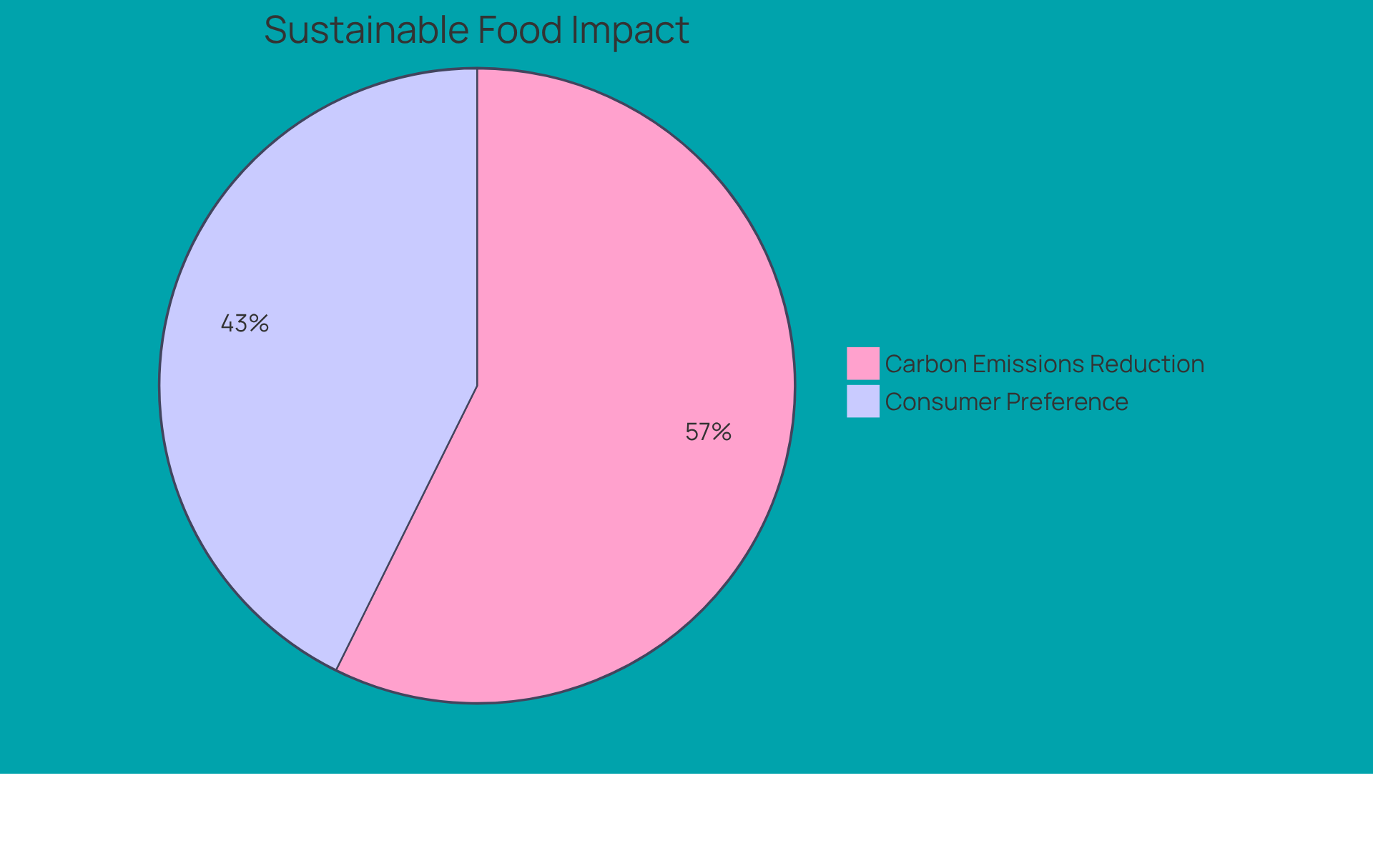 The green section shows how much carbon emissions can be reduced by choosing pea protein over beef and pork. The red section represents the growing number of consumers who prefer sustainable food options. The bigger the section, the more significant the impact!