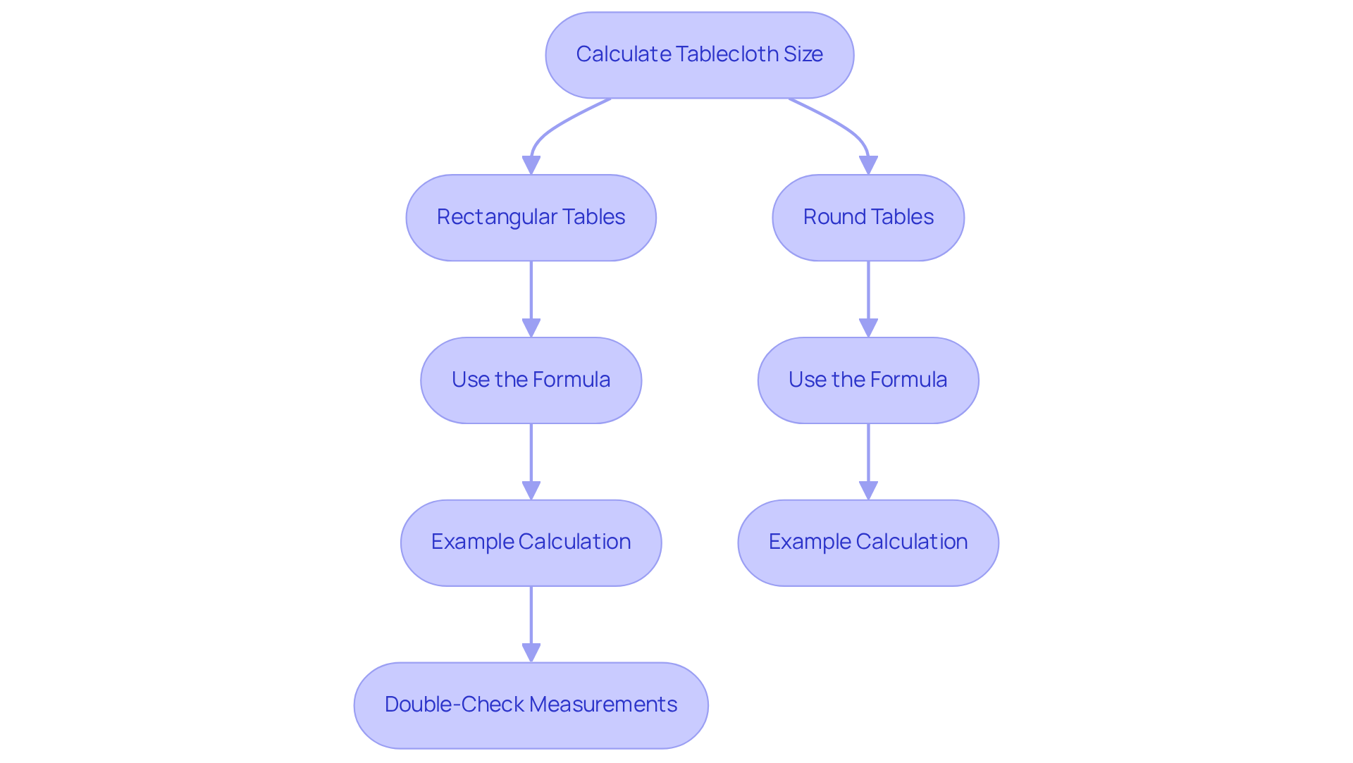 Follow the arrows to see how to calculate the right size for your tablecloth. Each step guides you through the formulas and examples for both rectangular and round tables.