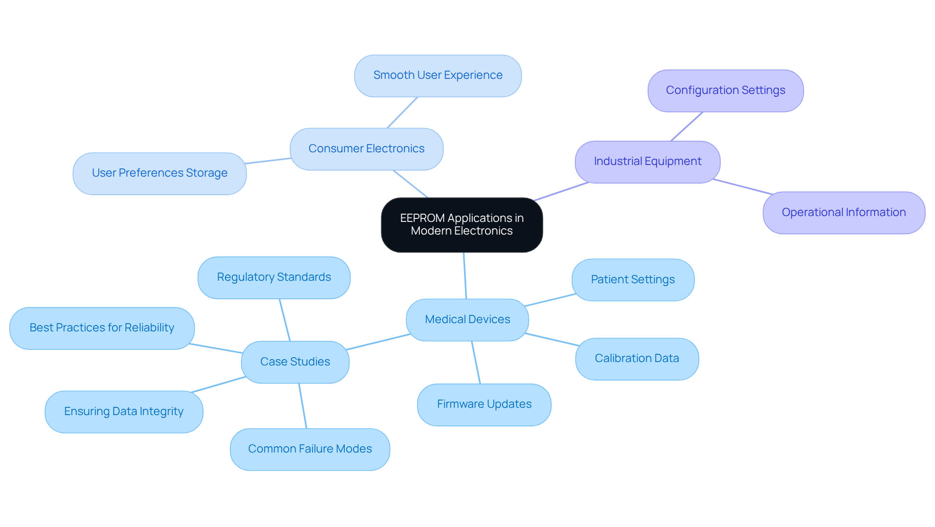 This mindmap illustrates how EEPROM technology is applied in various fields. Start at the center with the main topic, then explore each branch to see how EEPROM is utilized in medical devices, consumer electronics, and industrial equipment. Each sub-branch provides specific examples or details related to that category. This mindmap illustrates how EEPROM technology is applied in various fields. Start at the center with the main topic, then explore each branch to see how EEPROM is utilized in medical devices, consumer electronics, and industrial equipment. Each sub-branch provides specific examples or details related to that category.