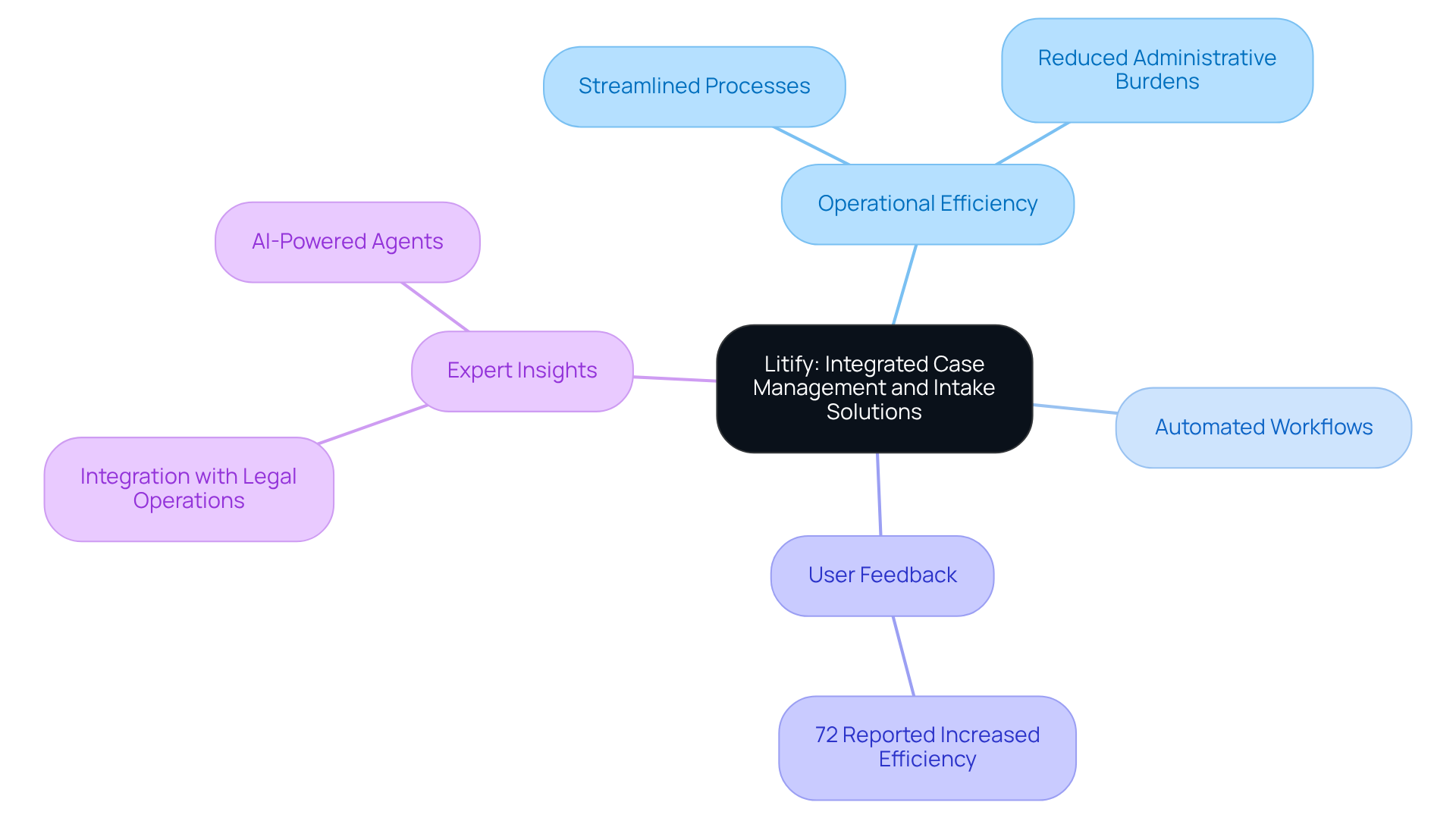 The central node represents Litify's solutions, with branches showing how it enhances efficiency, features like automated workflows, user satisfaction statistics, and expert opinions. Follow the branches to understand the comprehensive benefits of using Litify.