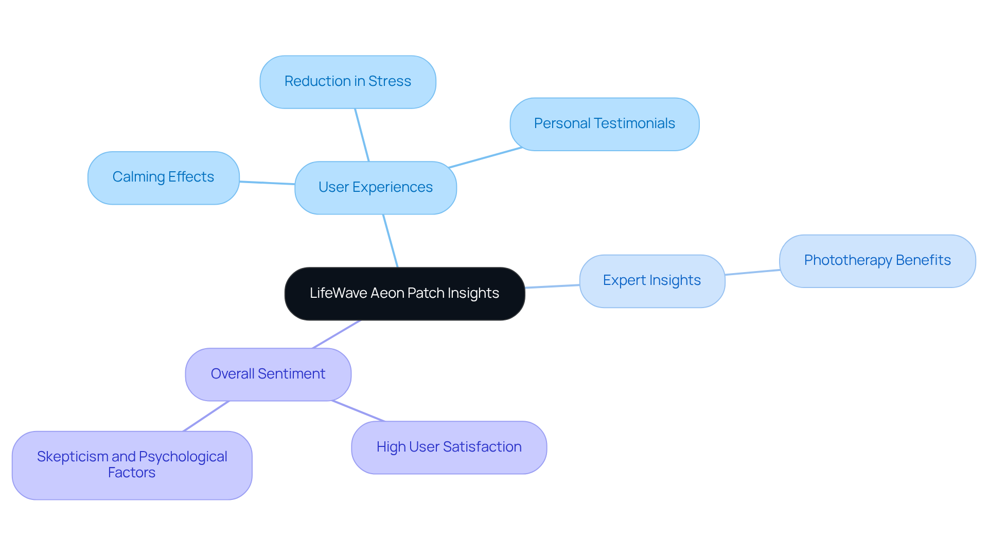 The central node represents the Aeon Patch, while the branches show different aspects of user feedback and expert insights. Each branch helps you understand how the patch is perceived and its potential benefits.