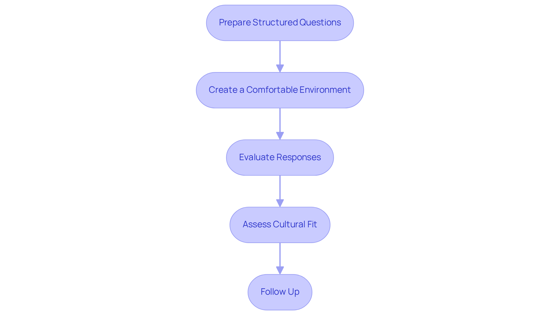 Each box represents a crucial step in the interview process. Follow the arrows to see how each step leads to the next, helping you conduct thorough and effective interviews. Each box represents a crucial step in the interview process. Follow the arrows to see how each step leads to the next, helping you conduct thorough and effective interviews.