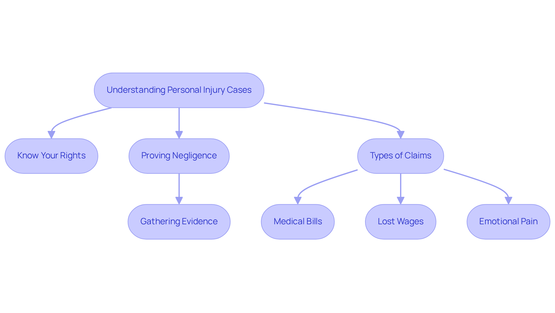 This flowchart guides you through the process of understanding personal injury cases. Start at the top to learn about your rights, then follow the arrows to see how to prove negligence and what types of claims you can make. Each step is important for ensuring you get the compensation you deserve.