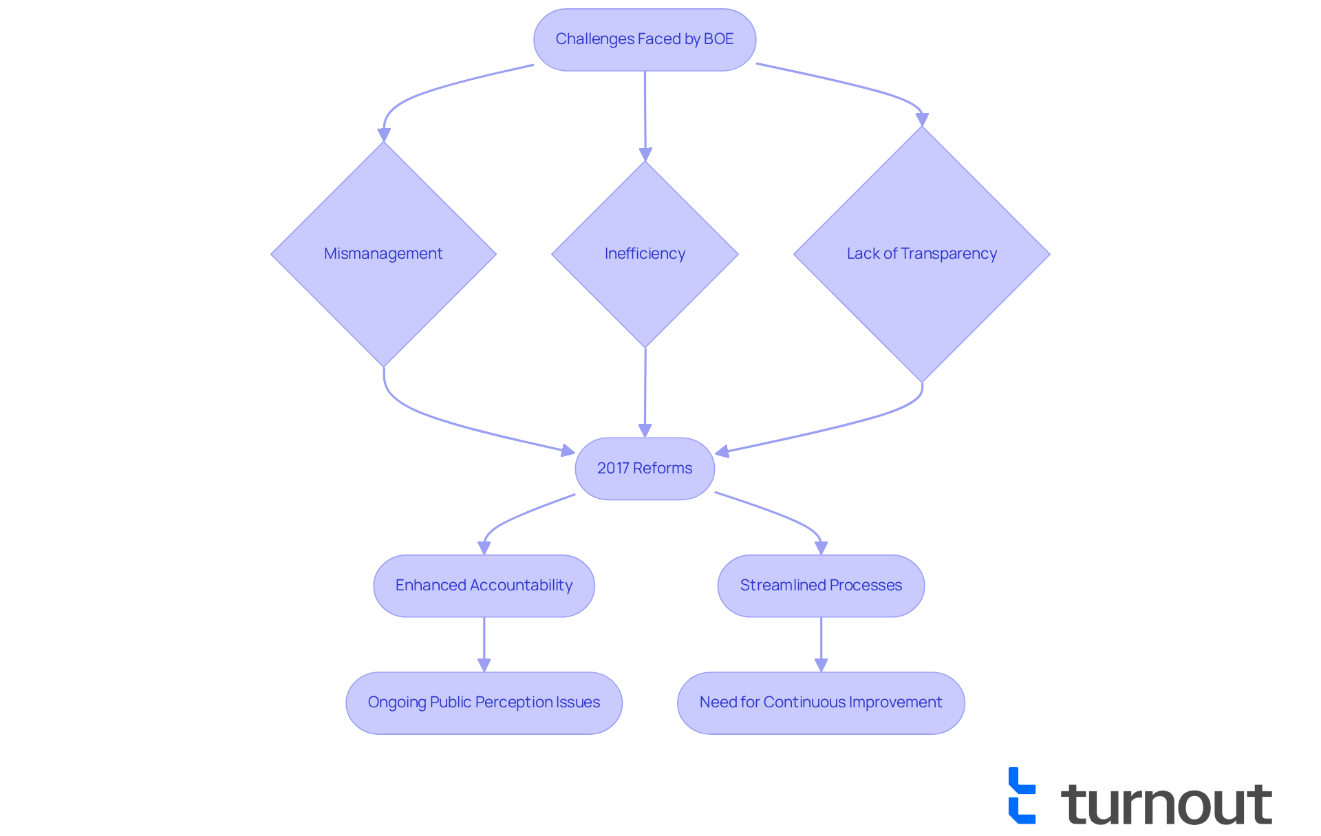 This flowchart illustrates the issues the BOE has faced, the reforms made in 2017, and the ongoing challenges. Each box shows a different aspect of the situation — follow the arrows to understand how they connect!