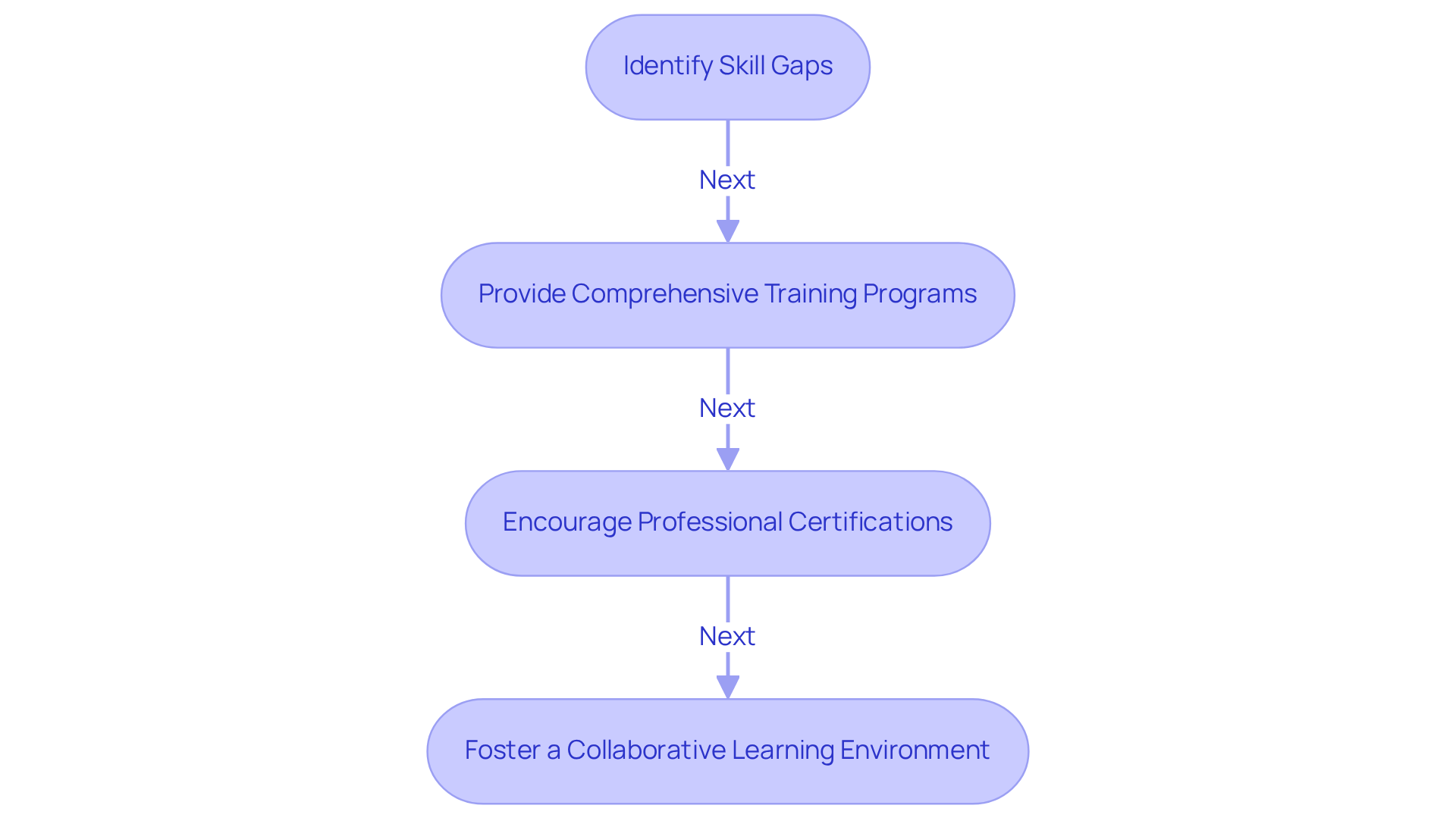 Each box represents a key strategy for enhancing skills within an organization. Follow the arrows to see the recommended order of implementation for maximum impact.