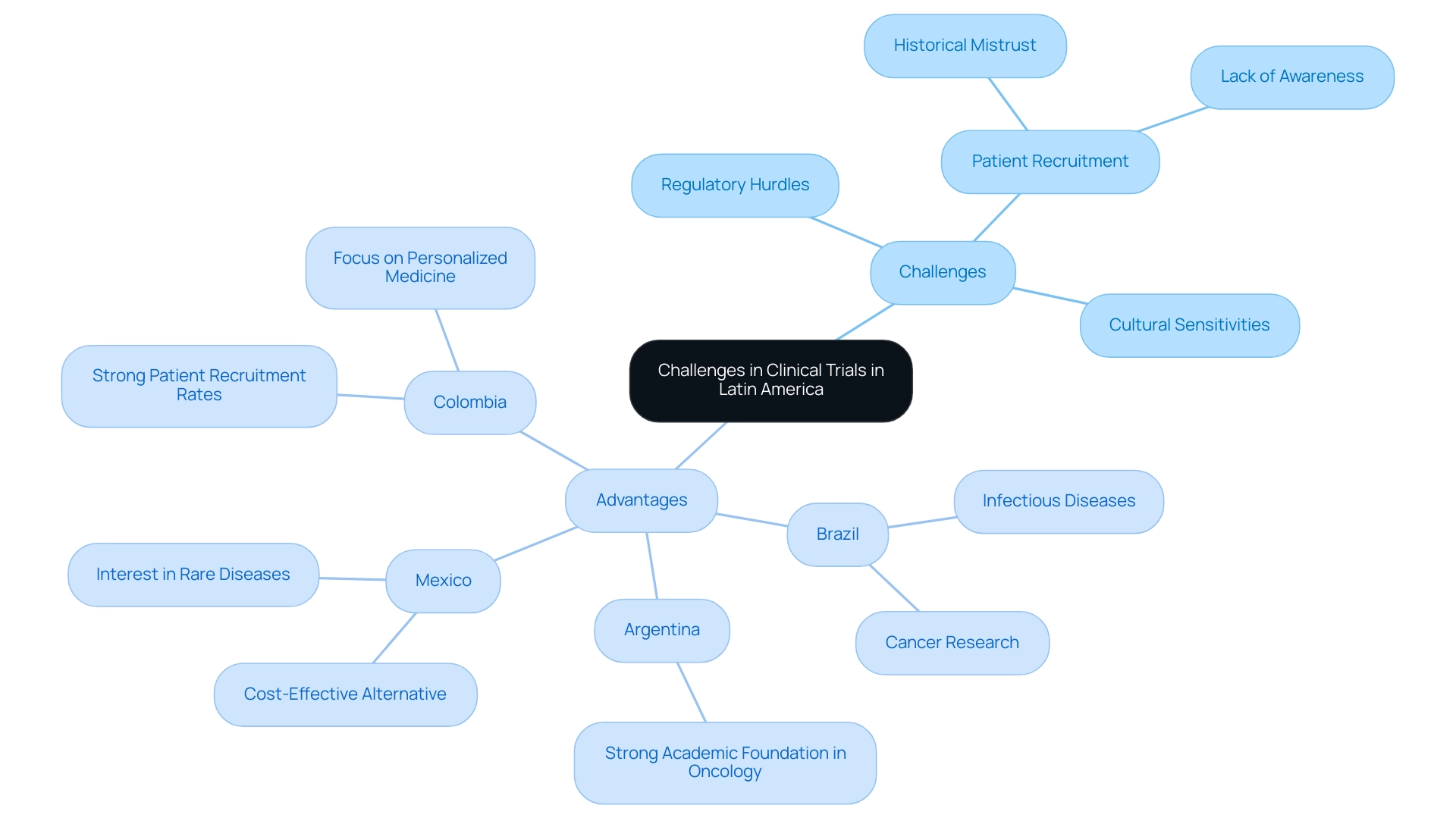 The central node represents the overall topic, branches indicate challenges and advantages, and sub-nodes detail specific aspects and country strengths.