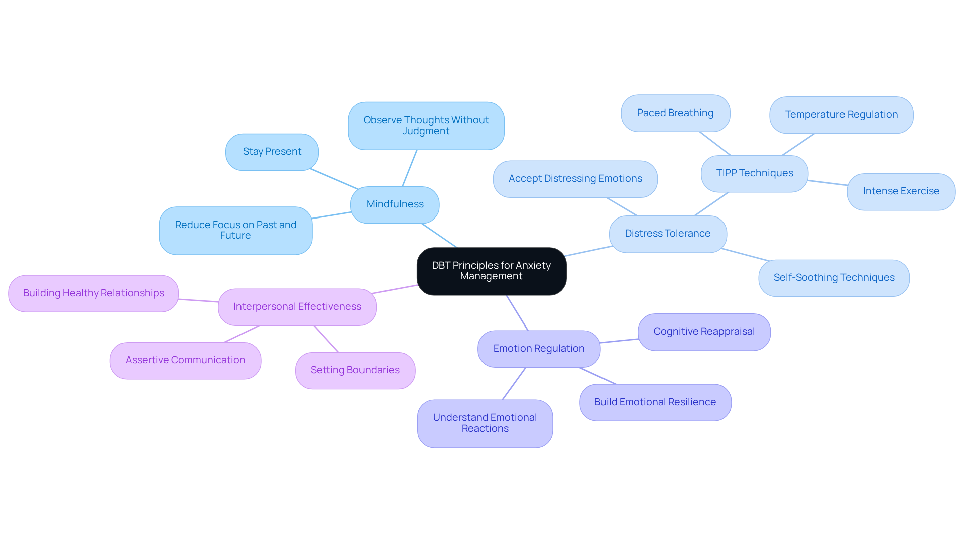 The central node represents the main theme of DBT principles. Each branch shows a key principle, and the sub-points provide additional insights into how these principles help manage anxiety. Follow the branches to explore each principle's role in fostering emotional well-being. The central node represents the main theme of DBT principles. Each branch shows a key principle, and the sub-points provide additional insights into how these principles help manage anxiety. Follow the branches to explore each principle's role in fostering emotional well-being.