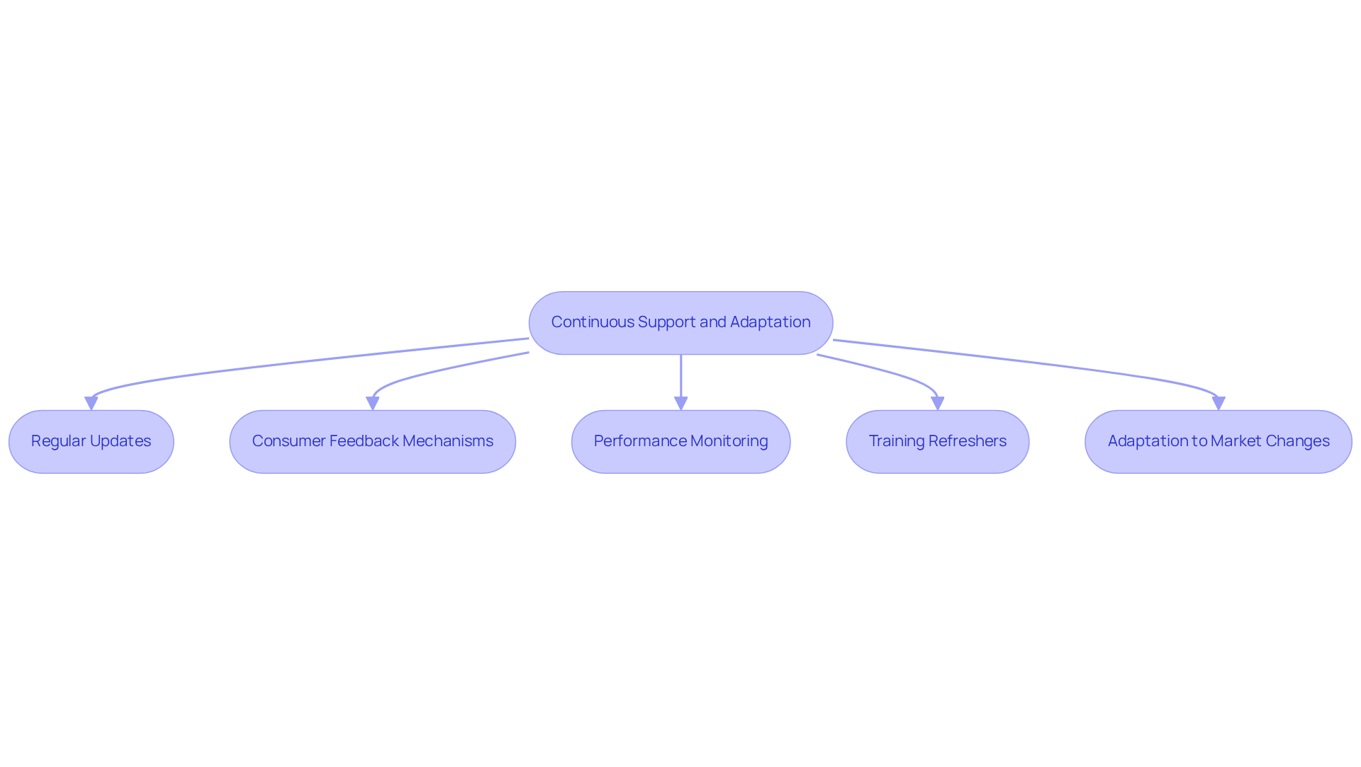 Each box represents a key strategy for ensuring the banking software system remains effective. Follow the arrows to see how these strategies work together to support ongoing success in a competitive market.