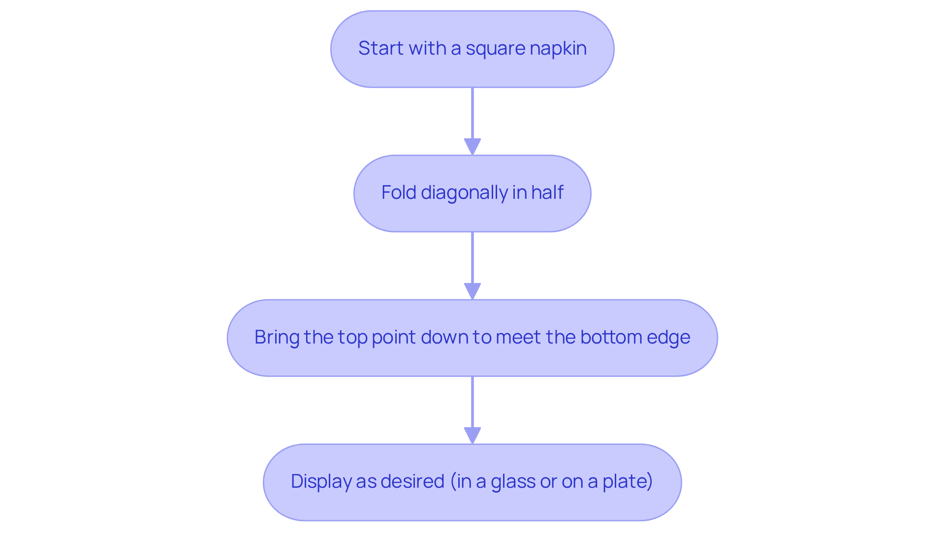 Follow the arrows to see how to create the Diamond Napkin Fold step by step. Each box represents a part of the process, guiding you to achieve this elegant table setting.