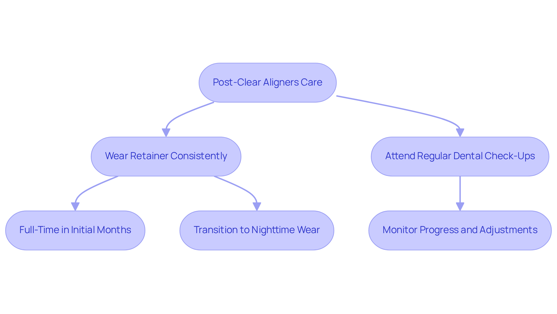 This flowchart shows the steps you need to take after your clear aligner treatment. Start at the top and follow the arrows to see how wearing your retainer and going to dental check-ups help keep your smile beautiful and prevent any shifting of your teeth.