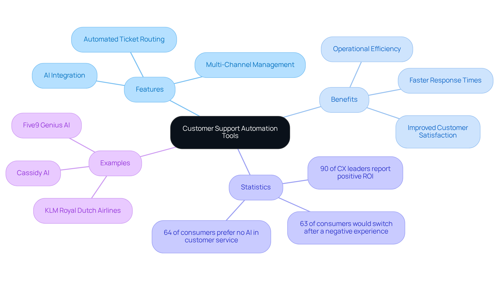 The central node represents the main topic, while branches show different aspects like features, benefits, and statistics. Each color-coded branch helps you quickly identify related information, making it easier to grasp the overall impact of automation tools on customer support. The central node represents the main topic, while branches show different aspects like features, benefits, and statistics. Each color-coded branch helps you quickly identify related information, making it easier to grasp the overall impact of automation tools on customer support.
