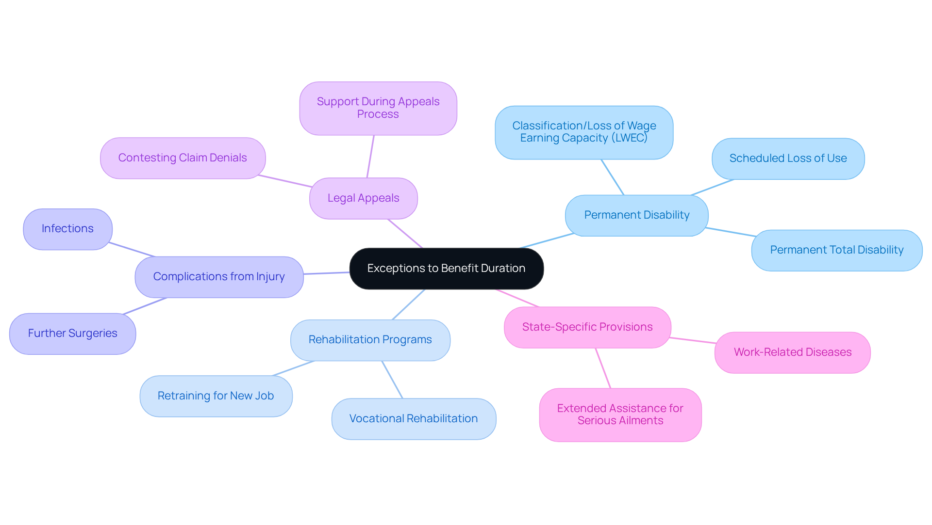 This mindmap starts with the main topic in the center and branches out to show different exceptions that can extend workers' compensation benefits. Each branch represents a specific exception, and the sub-branches provide more details about what that exception entails. Follow the branches to understand how each exception can help injured workers.