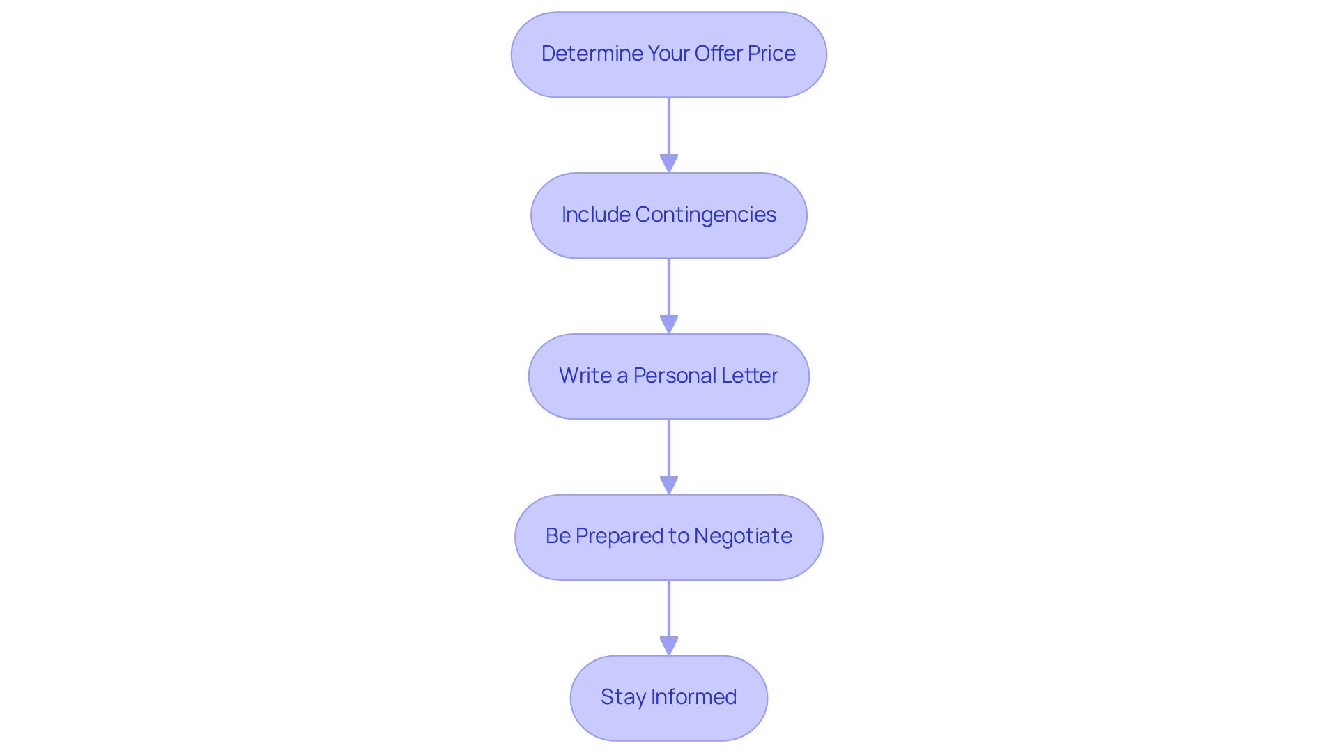 Each box represents a crucial step in making an offer on a home. Follow the arrows to see how each step leads to the next, helping you navigate the process smoothly.