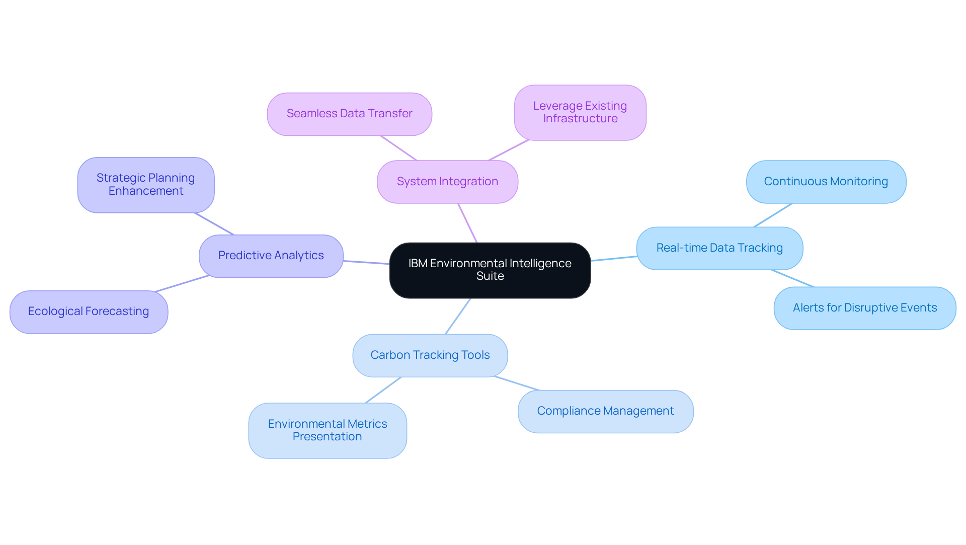 The central node represents the suite, while the branches show its key features. Each feature contributes to sustainable property management, helping organizations make informed decisions.