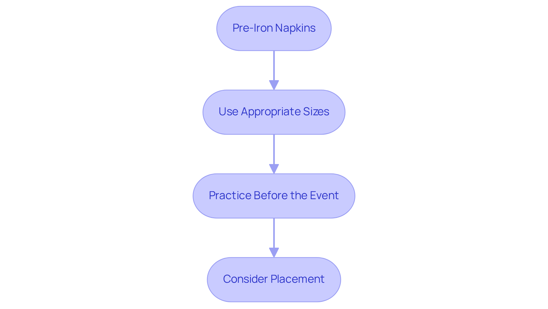 Each box represents a key practice for napkin folding. Follow the arrows to see the recommended order of steps to create beautiful and functional napkin designs for your dining experience.
