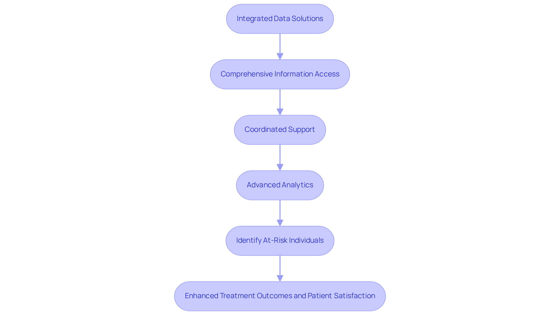 This flowchart shows how each step in the process contributes to better patient care. Follow the arrows to see how integrated data leads to coordinated support and improved health outcomes.