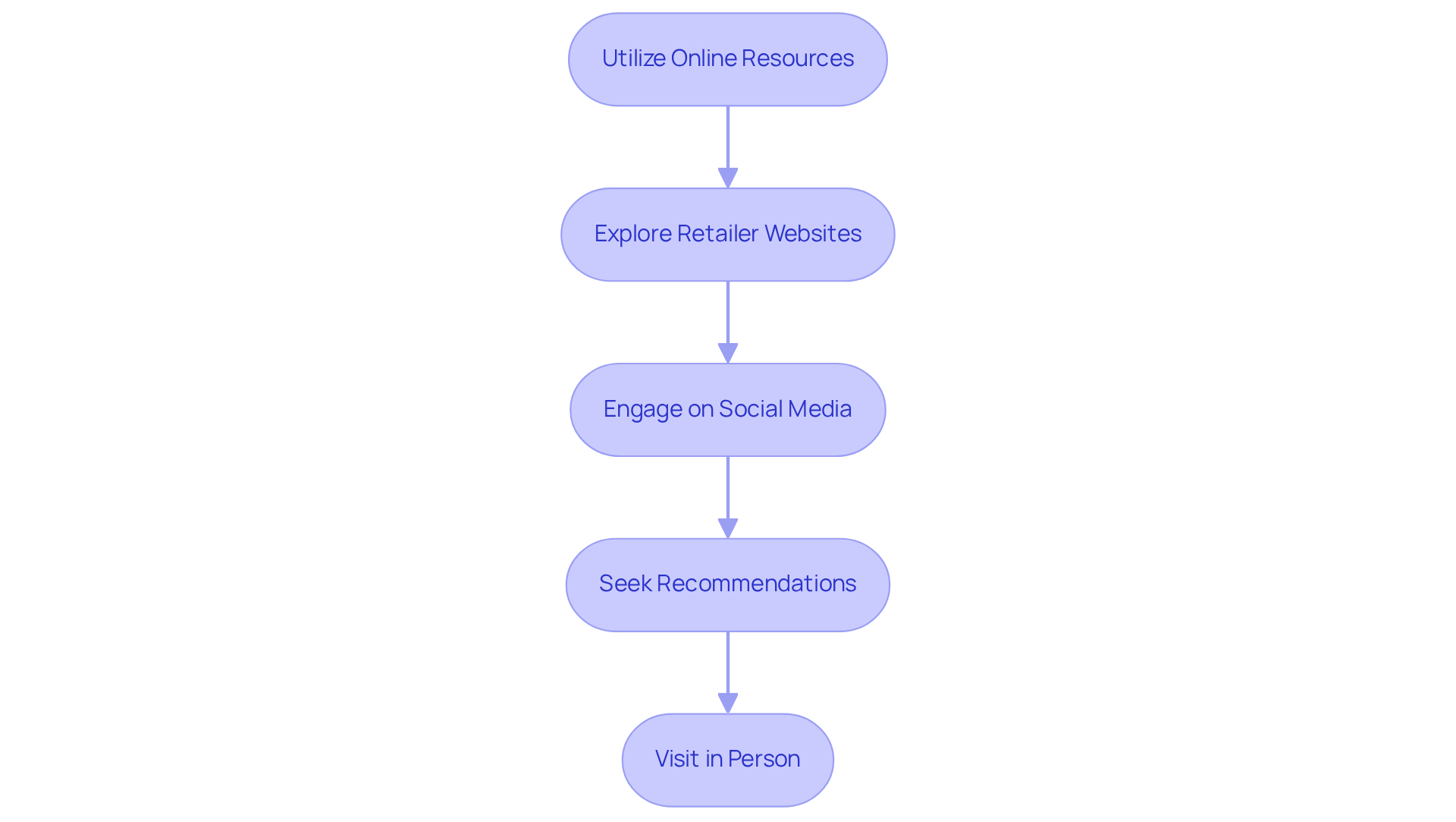 Each box represents a step in your research journey. Follow the arrows to see what you should do next as you explore your local dispensary options. Each box represents a step in your research journey. Follow the arrows to see what you should do next as you explore your local dispensary options.
