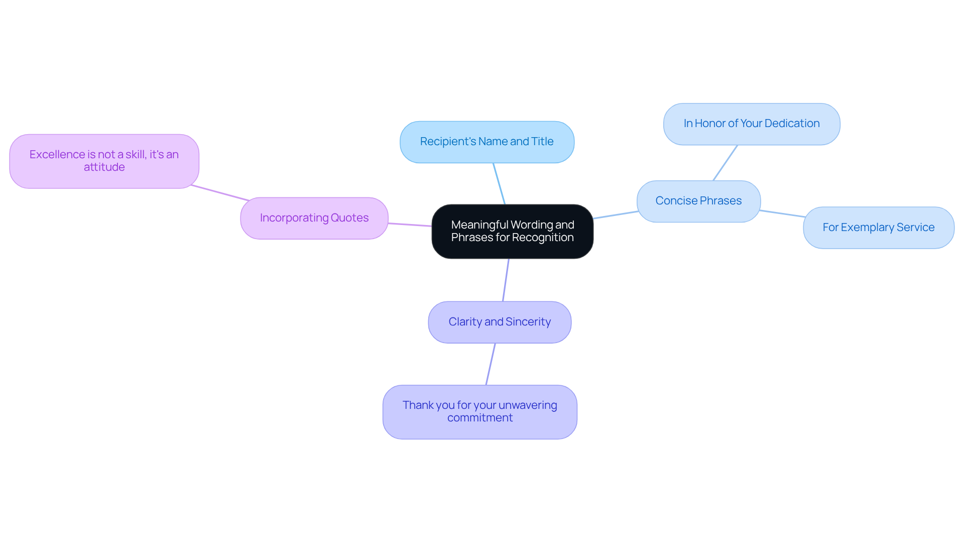 The central idea is about choosing the right words for awards. Each branch shows different aspects to consider, like specific phrases and the importance of clarity. Follow the branches to explore how to make recognition truly meaningful.