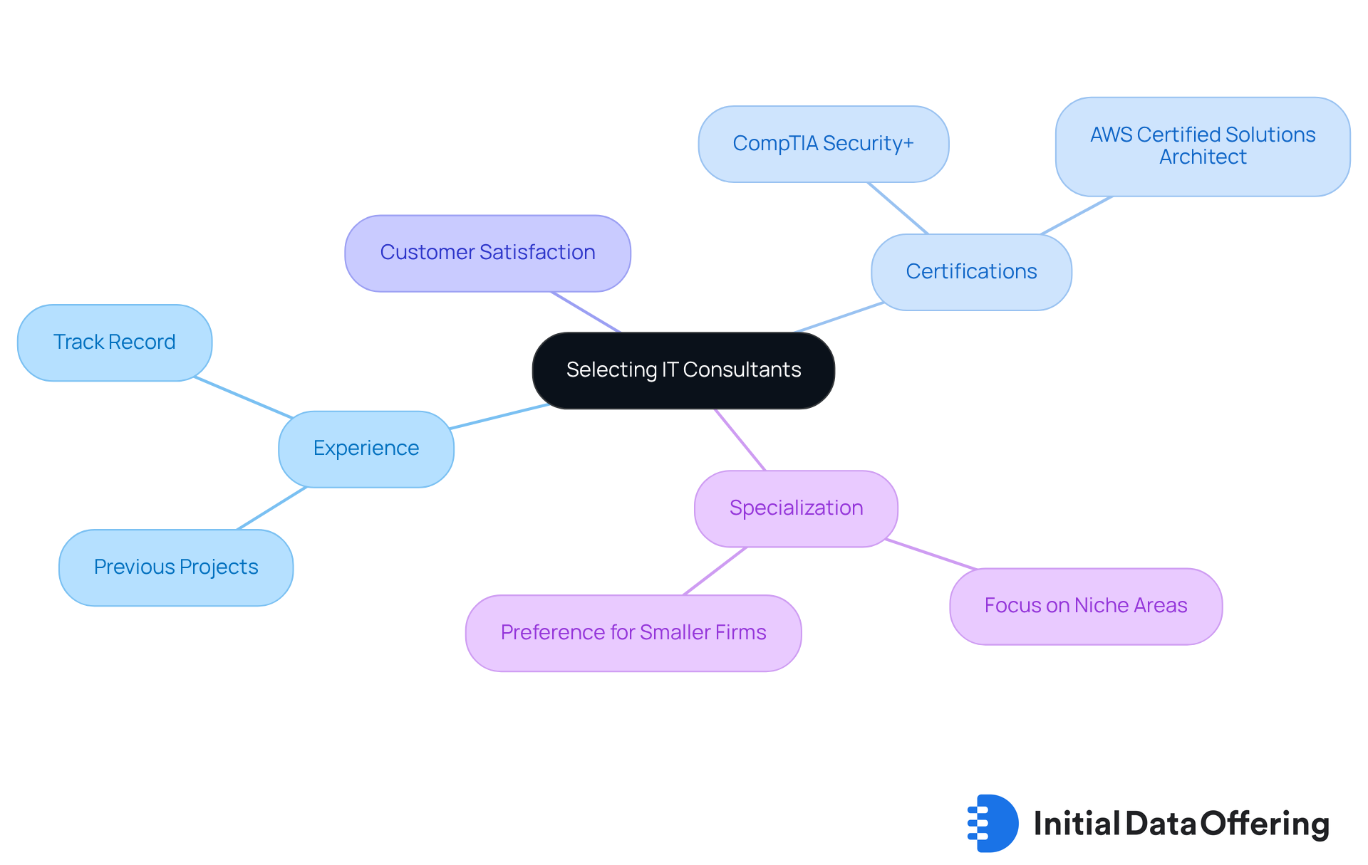 The central node represents the main topic, while branches show the key criteria to consider. Each sub-branch provides specific details or examples related to that criterion, helping you visualize the important factors in choosing the right IT consultant. The central node represents the main topic, while branches show the key criteria to consider. Each sub-branch provides specific details or examples related to that criterion, helping you visualize the important factors in choosing the right IT consultant.