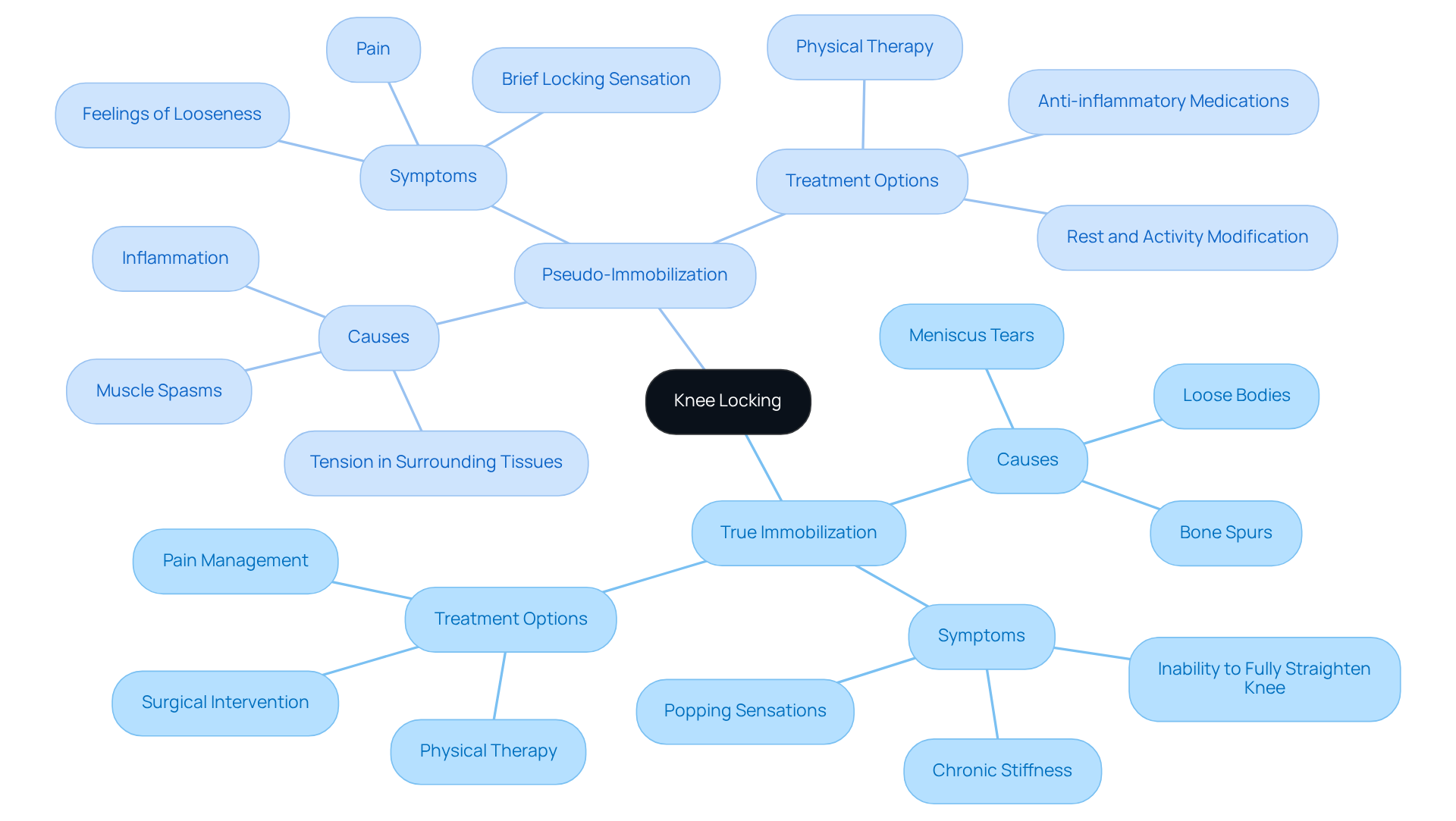 The center represents the main condition, knee locking. The branches show the types of immobilization and their details, helping you understand the condition and its implications.