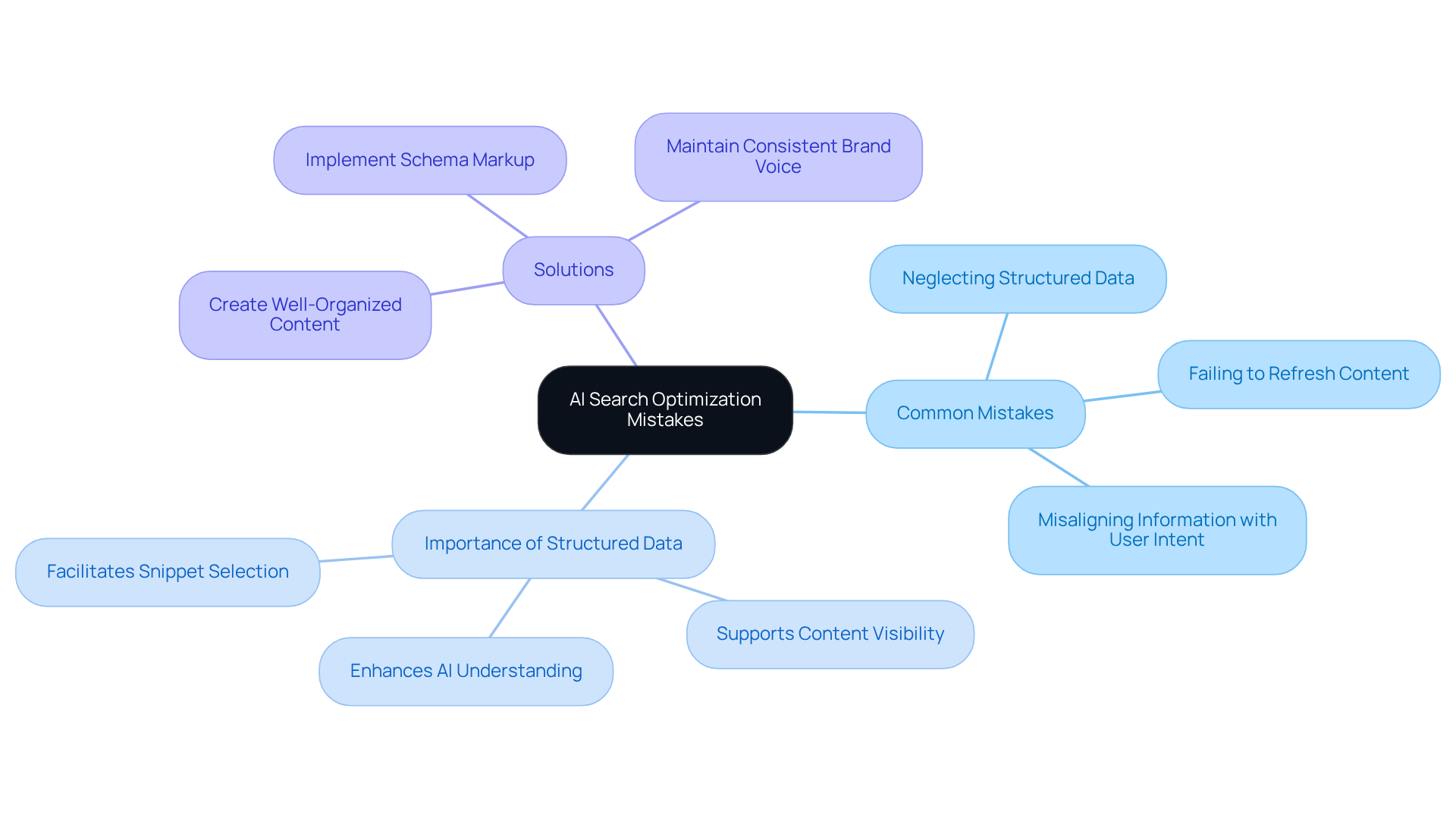 Start at the center with the main topic, then follow the branches to explore common mistakes and effective solutions. Each branch represents a key area to focus on for improving AI search optimization.