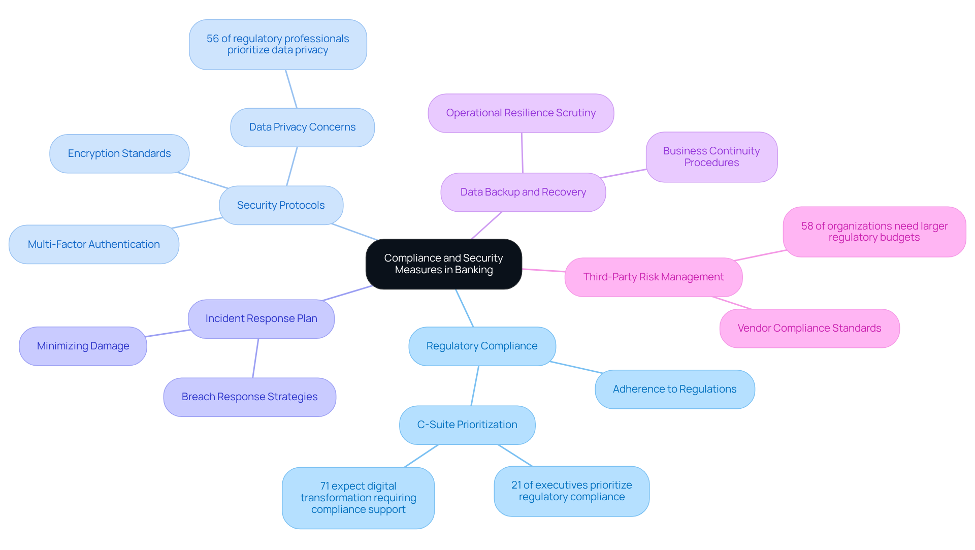 This mindmap starts with the main theme in the center and branches out into key areas of focus. Each branch represents a critical measure banks should evaluate, with additional details and statistics to provide context. Follow the branches to understand how each measure contributes to overall compliance and security. This mindmap starts with the main theme in the center and branches out into key areas of focus. Each branch represents a critical measure banks should evaluate, with additional details and statistics to provide context. Follow the branches to understand how each measure contributes to overall compliance and security.