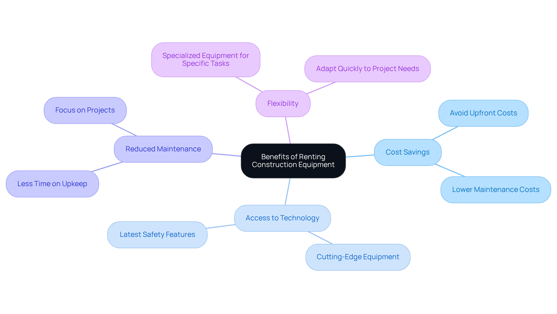 The central node represents the main topic, while the branches show the key benefits of renting. Each sub-branch provides more detail, helping you understand why renting can be a smart choice for construction projects.