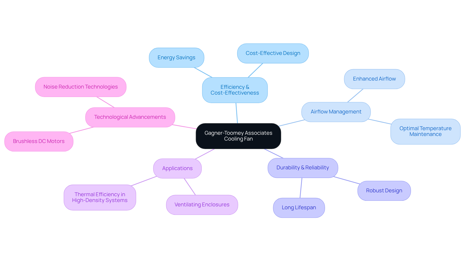 The central node represents the cooling fan, while the branches show its key features and applications. Each color-coded branch helps you quickly identify different aspects of the fan's design and functionality.