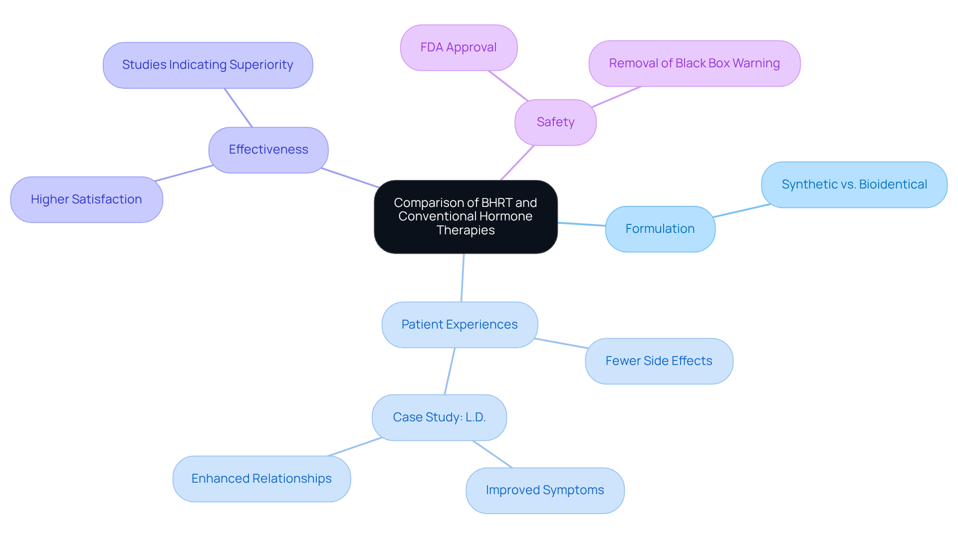 The central node represents the main topic, while the branches show different aspects of the comparison. Each color-coded branch helps you quickly identify key areas of focus, making it easier to understand the differences and benefits of each therapy. The central node represents the main topic, while the branches show different aspects of the comparison. Each color-coded branch helps you quickly identify key areas of focus, making it easier to understand the differences and benefits of each therapy.