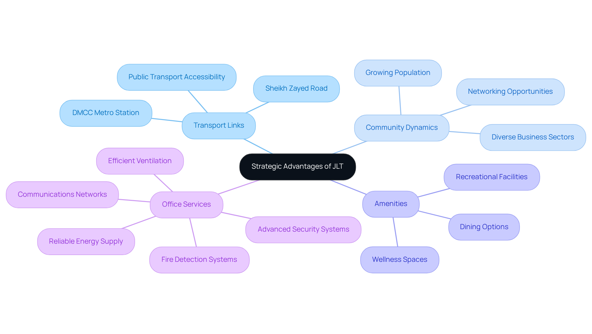 The central node represents the overall advantages of JLT, while the branches show specific benefits in transport, community, amenities, and office services. Each branch connects to detailed points that illustrate why JLT is an ideal office location.