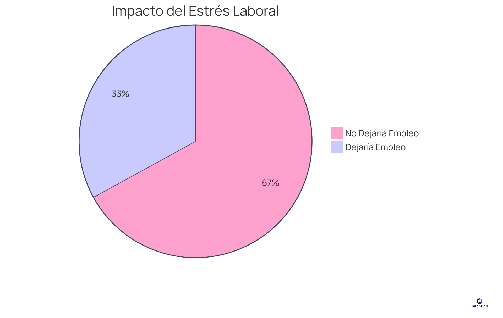 Este gráfico muestra cómo el estrés laboral afecta la decisión de los trabajadores de permanecer en sus empleos. La sección azul representa a aquellos que dejarían su trabajo debido al estrés, mientras que la sección verde representa a los que no lo harían. Cuanto más grande sea la sección azul, más preocupante es la situación del estrés en el trabajo.