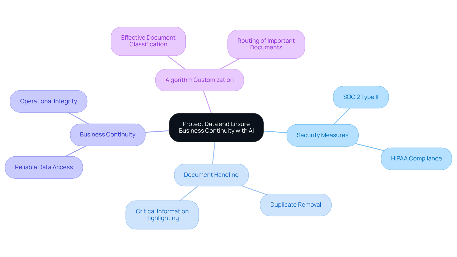 Start at the center with the main theme, then explore each branch to see how different features contribute to safeguarding data and ensuring smooth operations. Start at the center with the main theme, then explore each branch to see how different features contribute to safeguarding data and ensuring smooth operations.