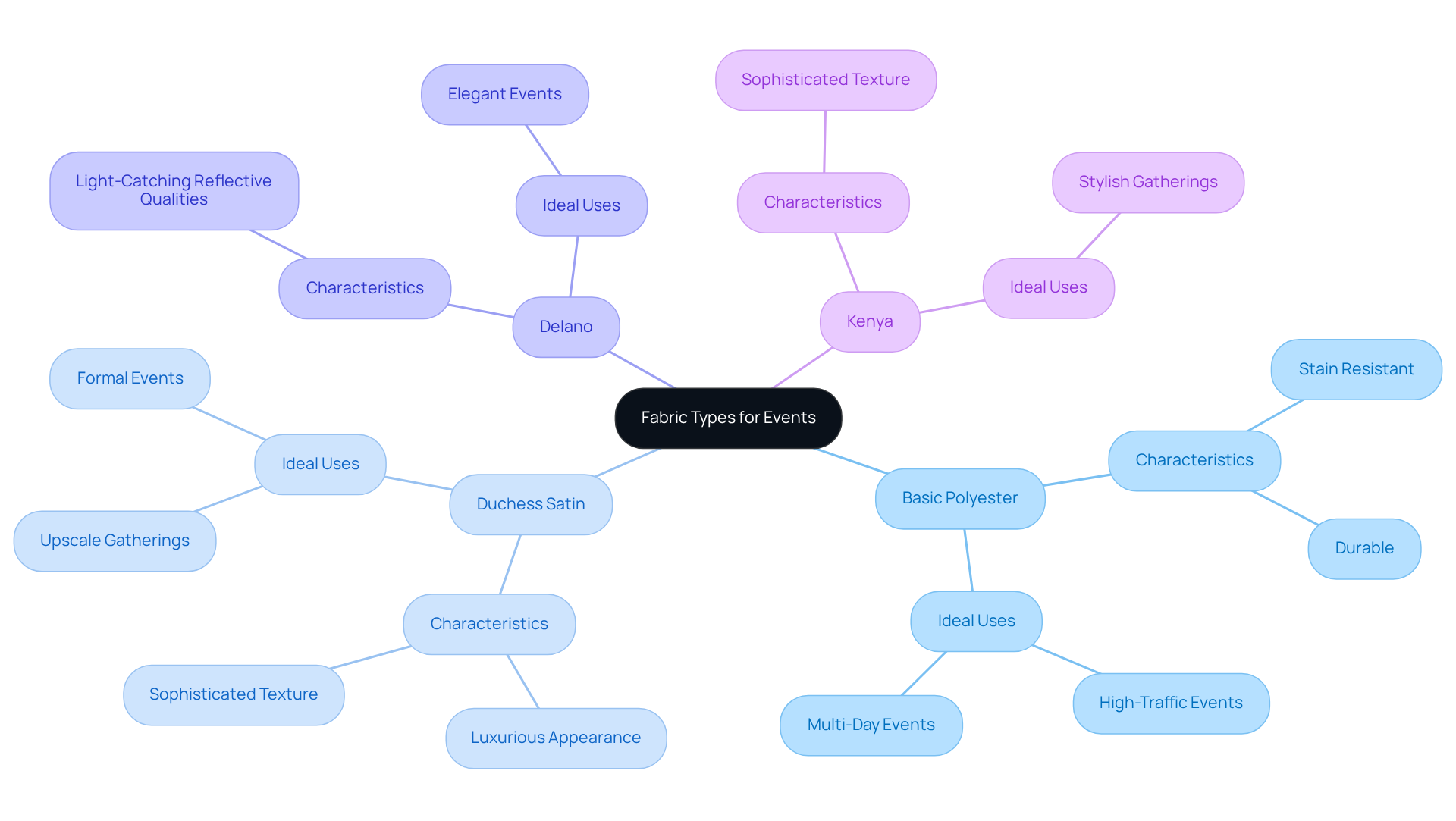 Start at the center with the main topic of fabric types, then explore each branch to discover the unique qualities and best uses for each fabric in event planning.