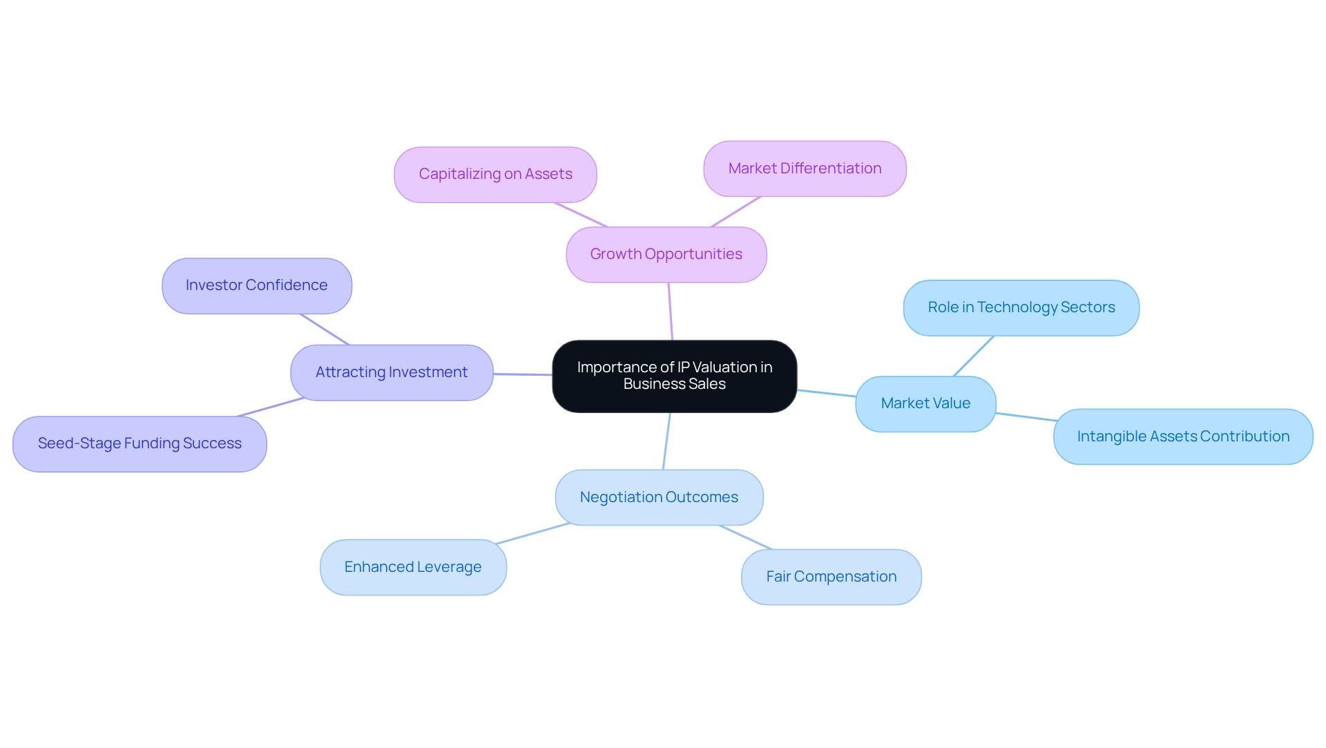 This mindmap illustrates how intellectual property valuation impacts various aspects of business sales. Start at the center with the main idea, then explore the branches to understand how IP valuation influences market value, negotiation strategies, investment attraction, and growth potential. This mindmap illustrates how intellectual property valuation impacts various aspects of business sales. Start at the center with the main idea, then explore the branches to understand how IP valuation influences market value, negotiation strategies, investment attraction, and growth potential.