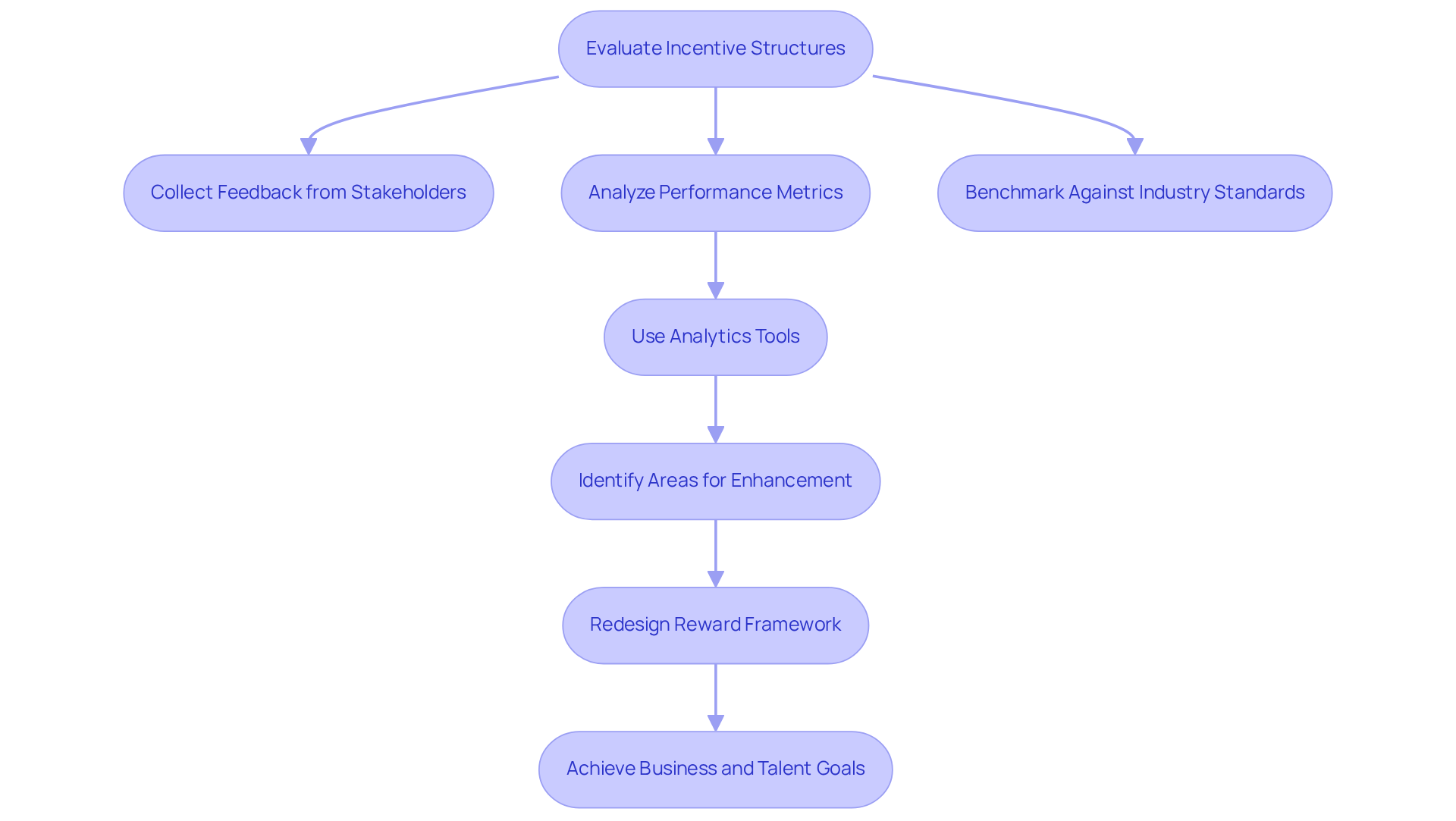 This flowchart outlines the steps organizations should take to evaluate their incentive structures. Follow the arrows to see how each step leads to the next, ensuring a thorough assessment and adjustment process.