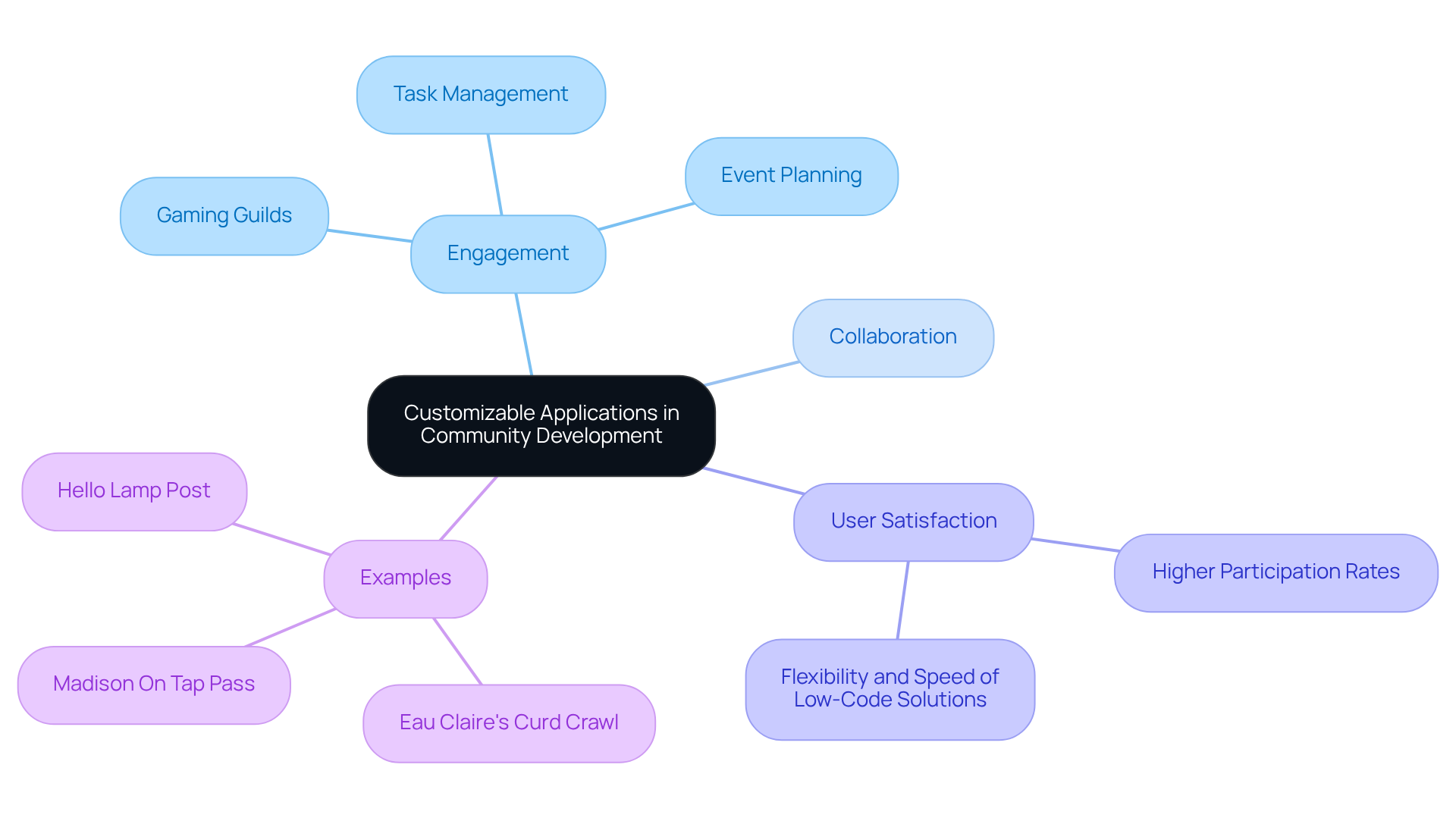 The center represents the main topic, while the branches show different benefits and examples. Each color-coded branch helps you see how these ideas connect and support the overall theme.