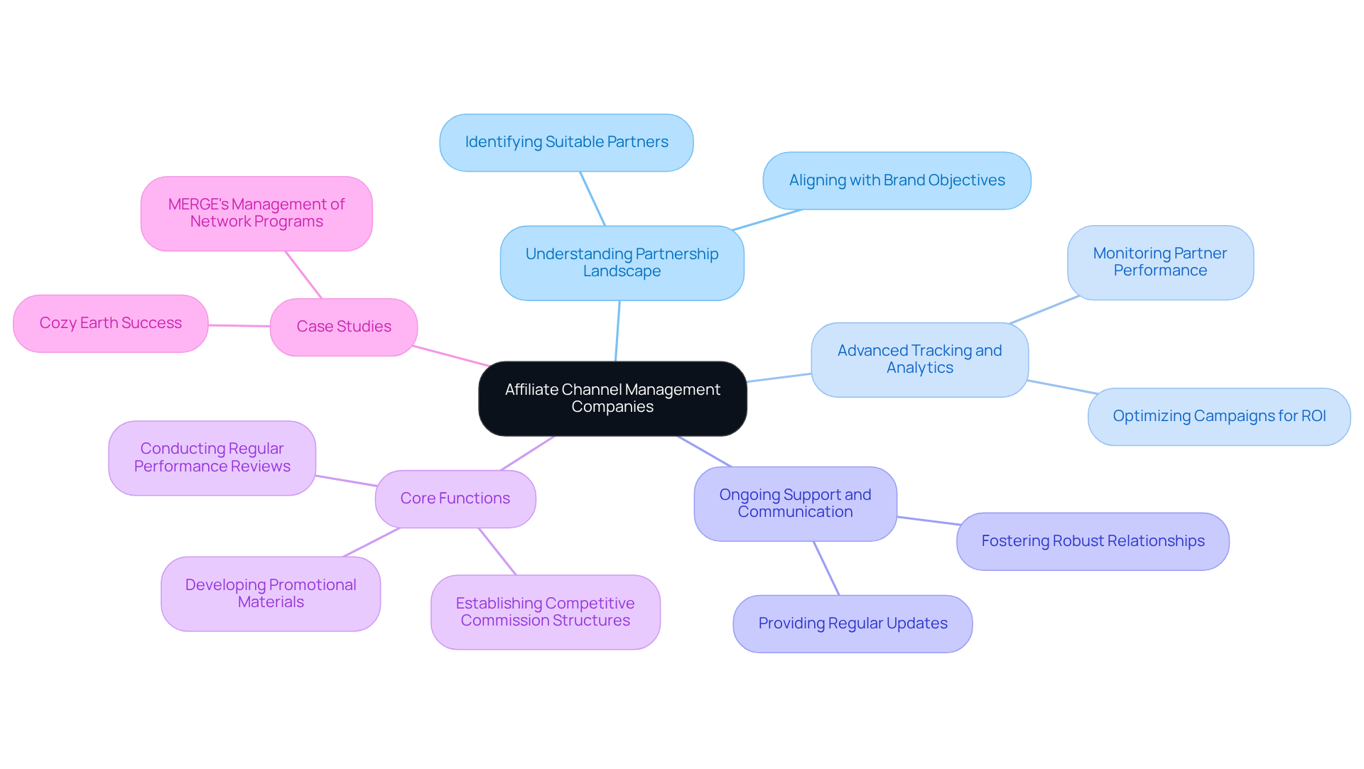 This mindmap starts with the main idea of affiliate channel management companies at the center. Each branch represents a key characteristic or function, showing how they contribute to effective marketing. Follow the branches to explore the details and see how these elements connect to enhance overall marketing strategies.