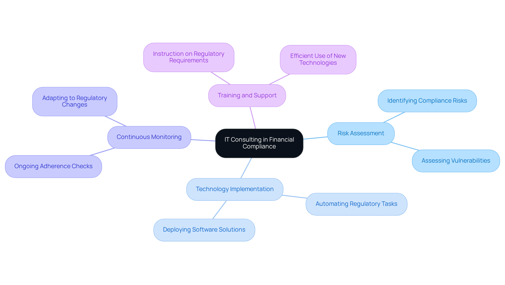 The central node represents the overall role of IT consulting in financial compliance, while the branches illustrate its key functions. Each function details specific actions that contribute to effective regulatory adherence and operational efficiency. The central node represents the overall role of IT consulting in financial compliance, while the branches illustrate its key functions. Each function details specific actions that contribute to effective regulatory adherence and operational efficiency.