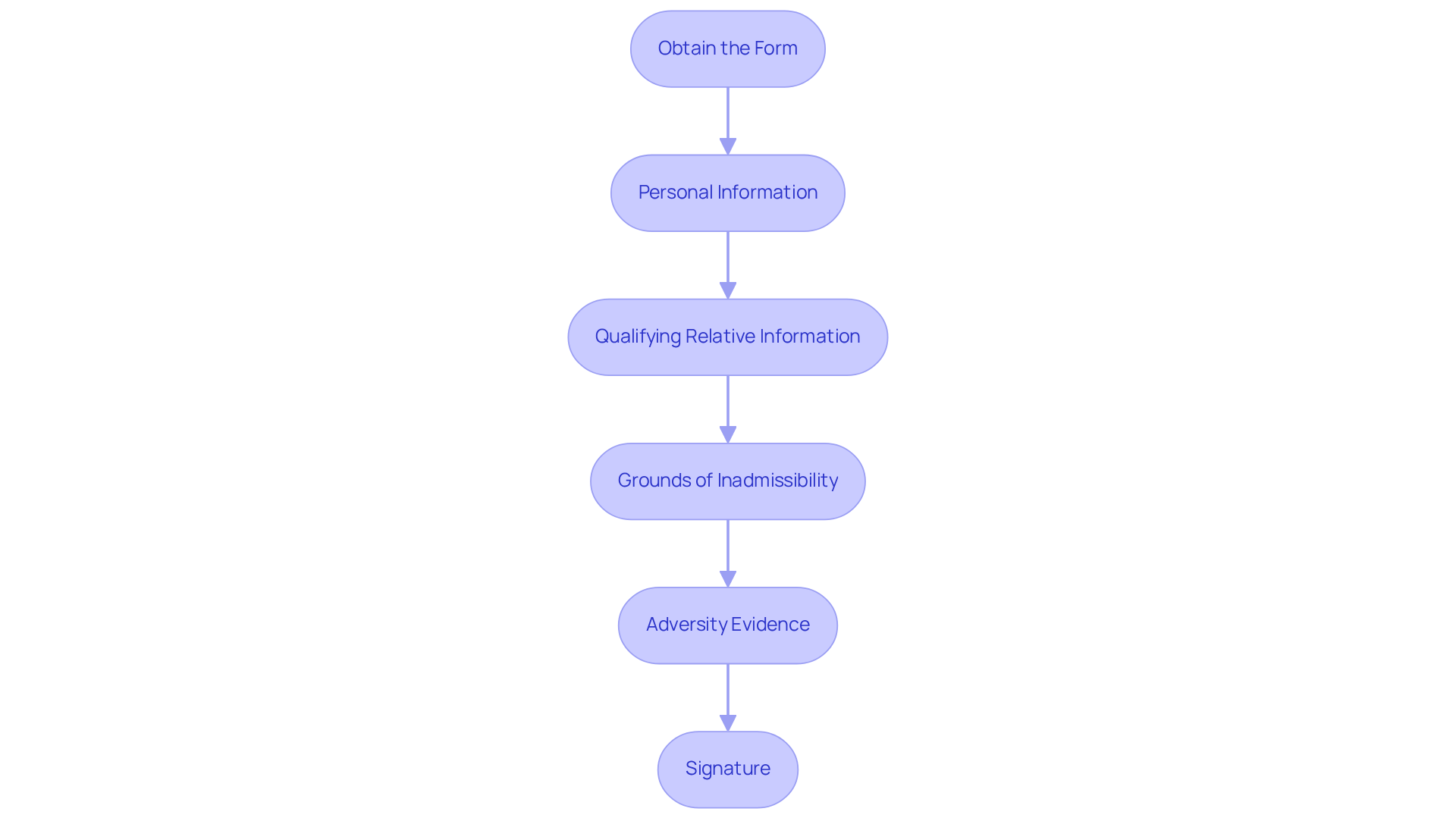 Each box represents a step you need to take to fill out the [[[[[Form I-601](https://vasquezlawnc.com/es/areas-de-practica/inmigracion/ciudadania)](https://vasquezlawnc.com/es/areas-de-practica/inmigracion/ciudadania)](https://vasquezlawnc.com/es/areas-de-practica/inmigracion/ciudadania)](https://vasquezlawnc.com/es/areas-de-practica/inmigracion/ciudadania)](https://vasquezlawnc.com/es/areas-de-practica/inmigracion/ciudadania). Follow the arrows to see the order of steps, ensuring you don’t miss any important details.