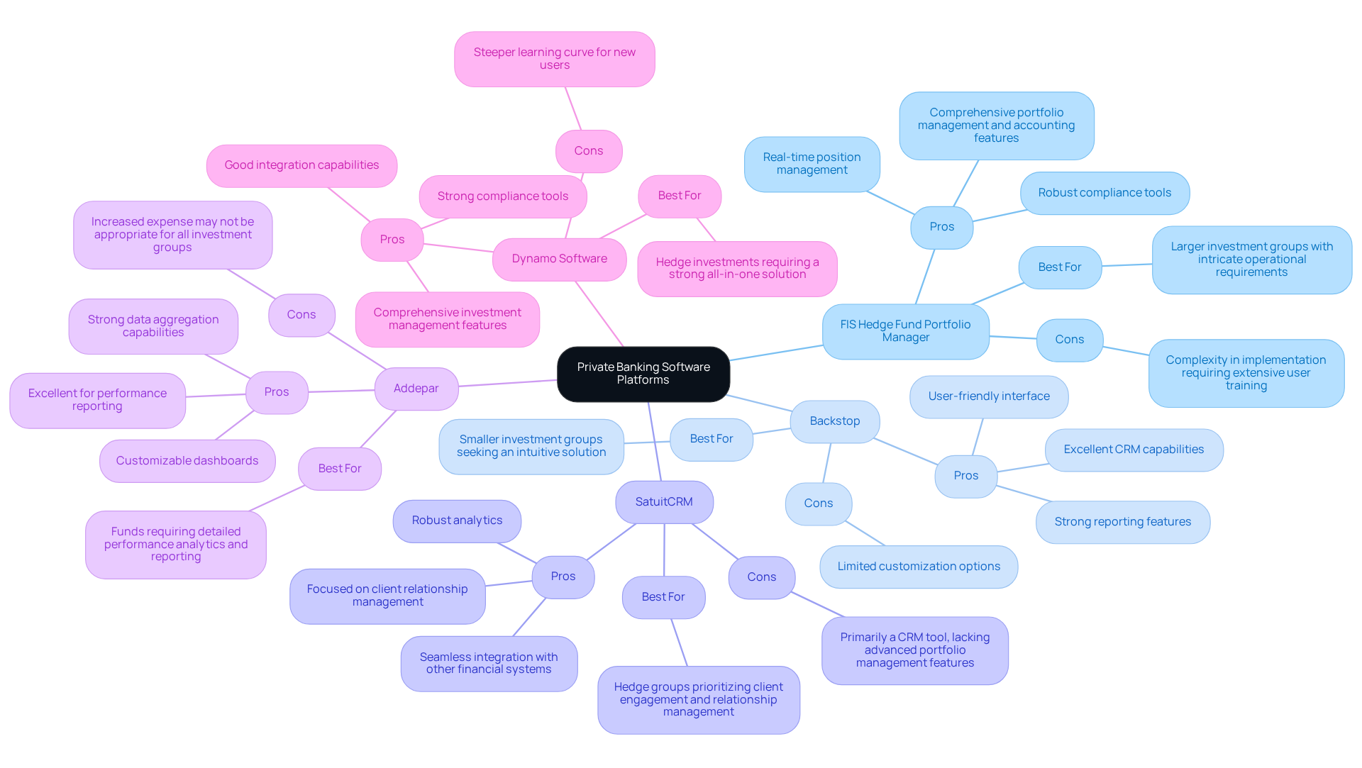 This mindmap shows different private banking software platforms. Each main branch represents a platform, and the sub-branches highlight their strengths, weaknesses, and ideal user groups. This layout helps you quickly compare and understand which software might be best for your needs.