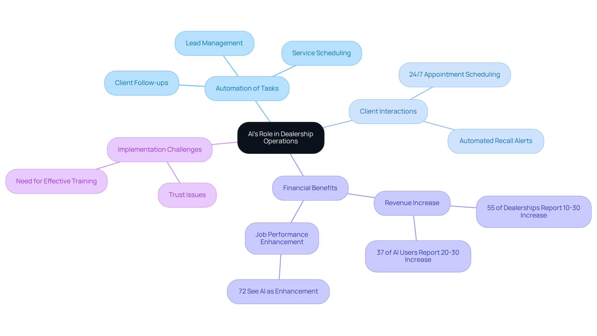 The central node represents the main topic, while the branches show different aspects of AI's role in dealerships. Each branch and sub-branch highlights specific areas of focus, making it easy to see how they relate to the overall theme.