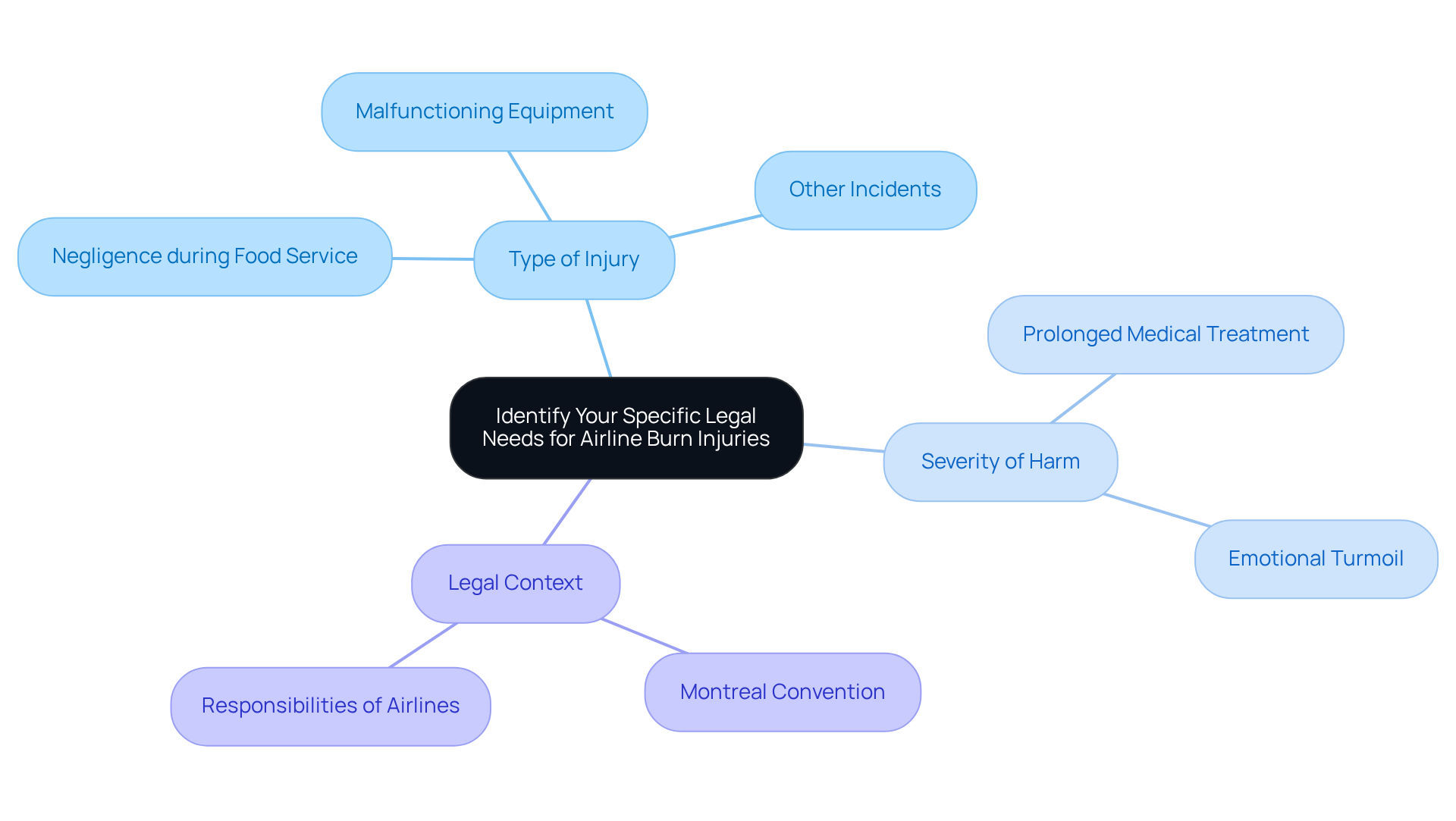 The center represents the main topic, while the branches show key factors to consider. Each sub-branch provides specific details related to those factors, helping you visualize what to think about when seeking legal help.