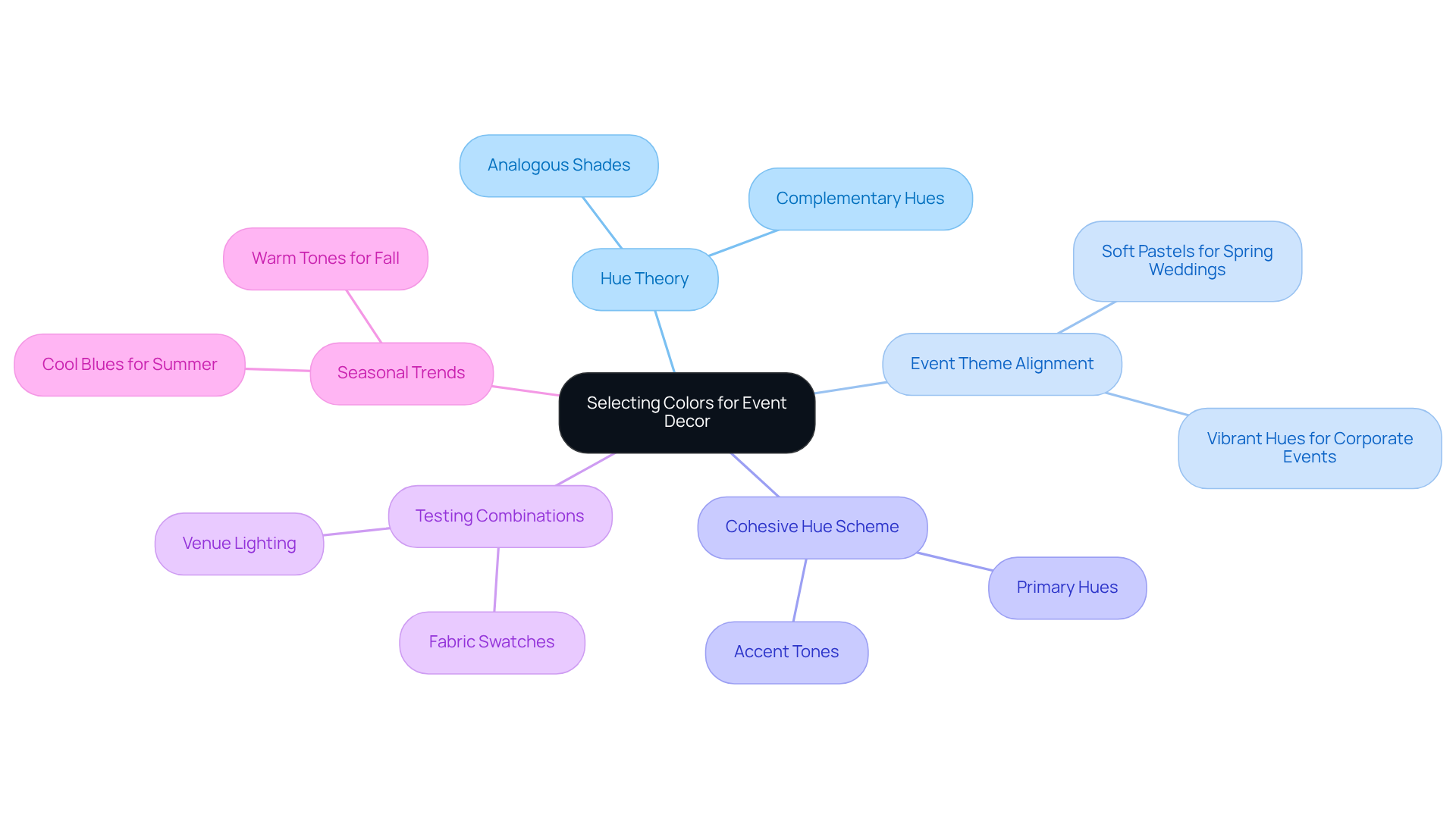 The central node represents the main topic of color selection. Each branch shows a different aspect of the process, helping you understand how to choose colors that enhance your event's decor.