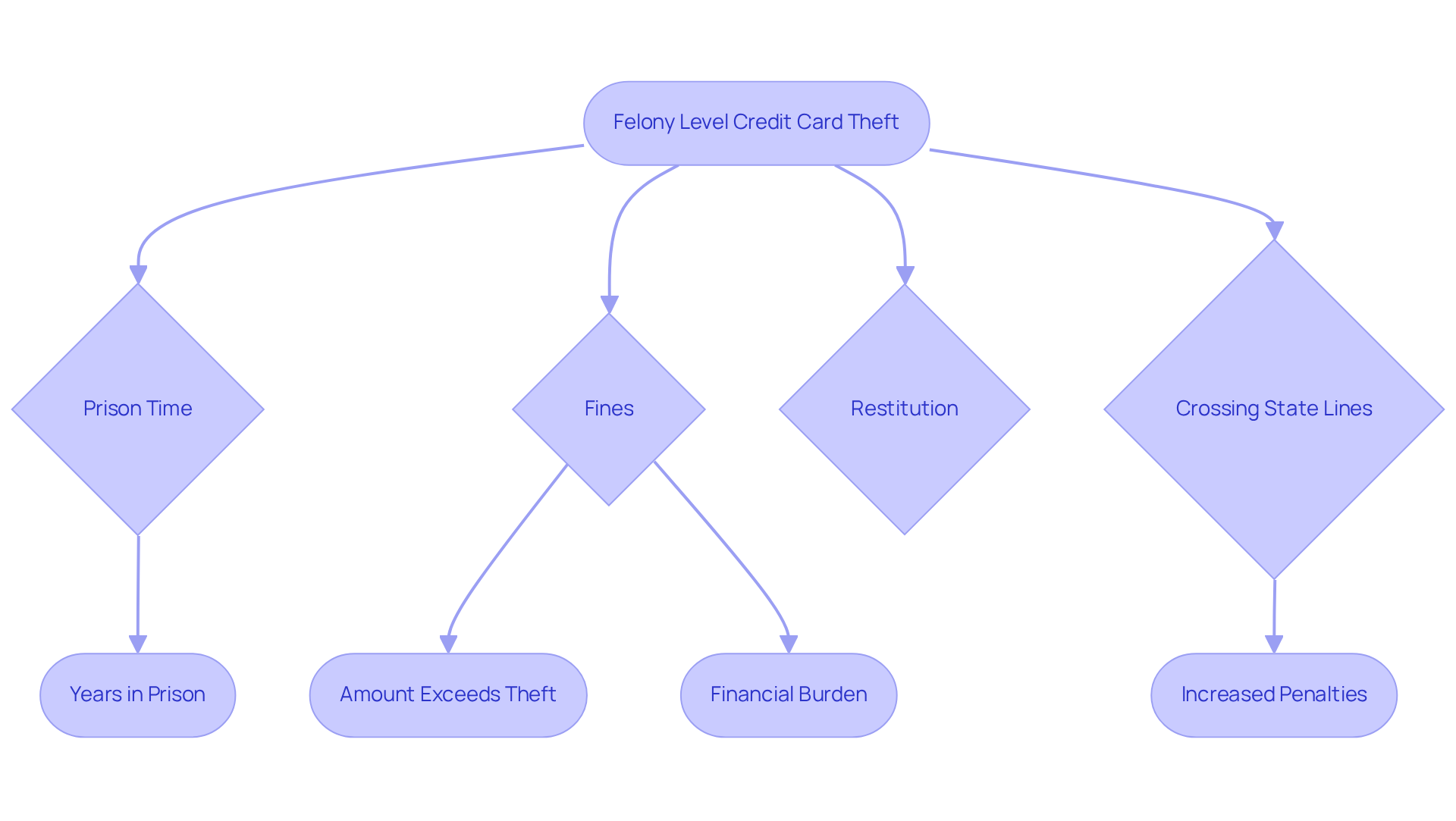 This flowchart outlines the potential consequences of felony-level credit card theft. Start at the top with the main issue, then follow the arrows to see the various penalties and their implications. Each branch shows how serious the situation can become, helping you understand the stakes involved. This flowchart outlines the potential consequences of felony-level credit card theft. Start at the top with the main issue, then follow the arrows to see the various penalties and their implications. Each branch shows how serious the situation can become, helping you understand the stakes involved.