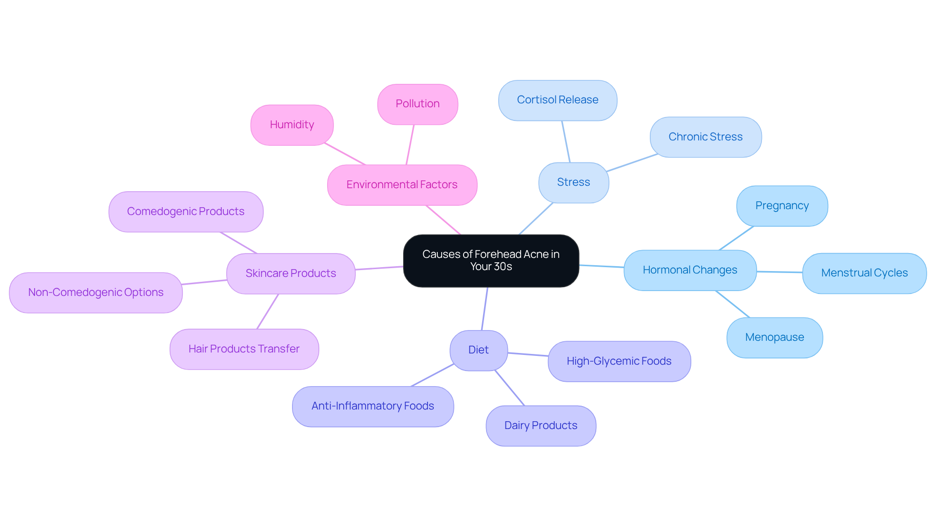 This mindmap illustrates the various factors contributing to forehead acne in your 30s. Start at the center with the main topic, then explore each branch to see how different causes like hormones, stress, diet, skincare, and environment play a role in skin health. This mindmap illustrates the various factors contributing to forehead acne in your 30s. Start at the center with the main topic, then explore each branch to see how different causes like hormones, stress, diet, skincare, and environment play a role in skin health.