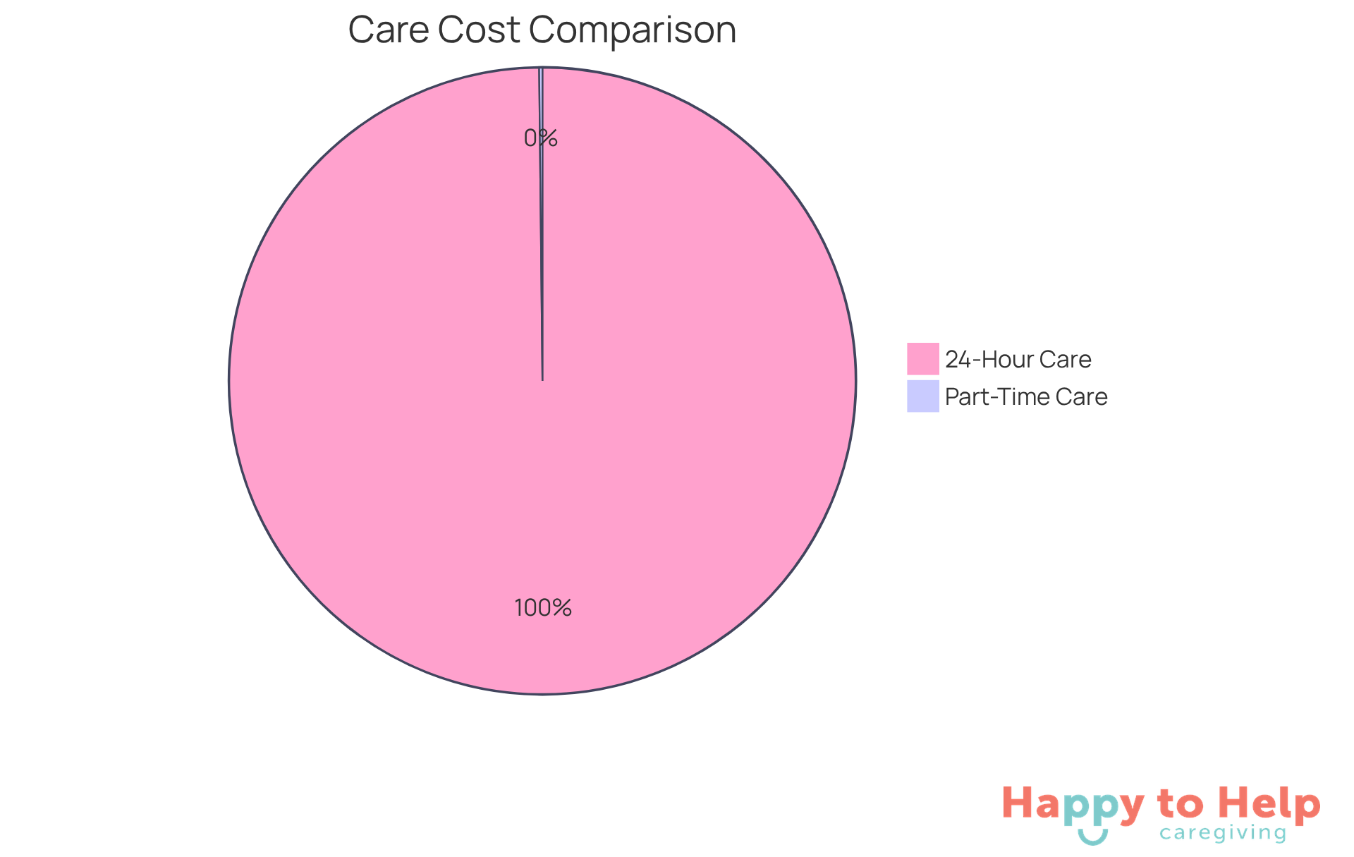The blue slice shows the monthly cost for 24-hour nursing care, while the green slice represents the cost for part-time assistance. This helps families see how much each type of care contributes to their overall expenses.